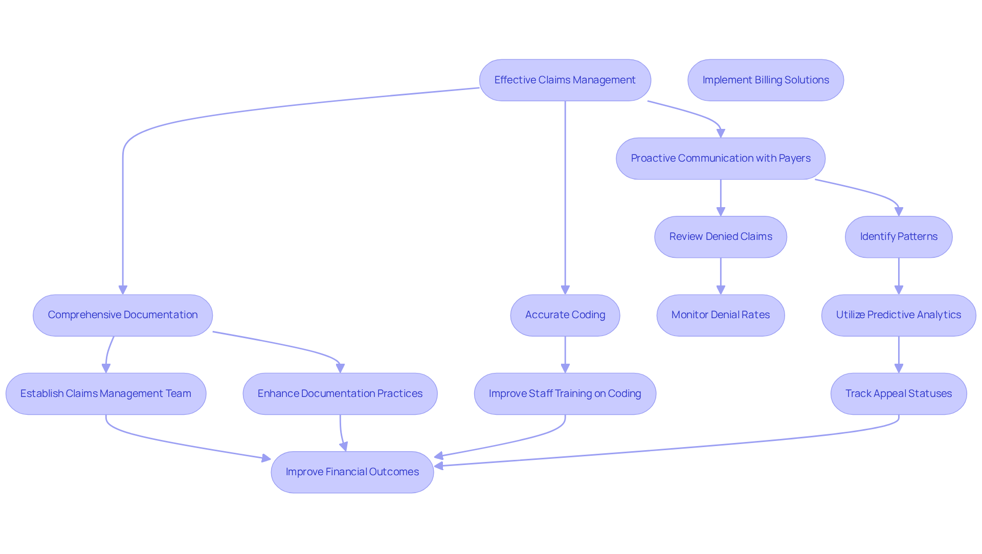 This flowchart outlines the steps healthcare facilities can take to improve their claims management. Each box represents a strategy or action, and the arrows show how they connect to lead to better revenue recovery. Follow the flow to see how implementing these strategies can enhance financial outcomes.