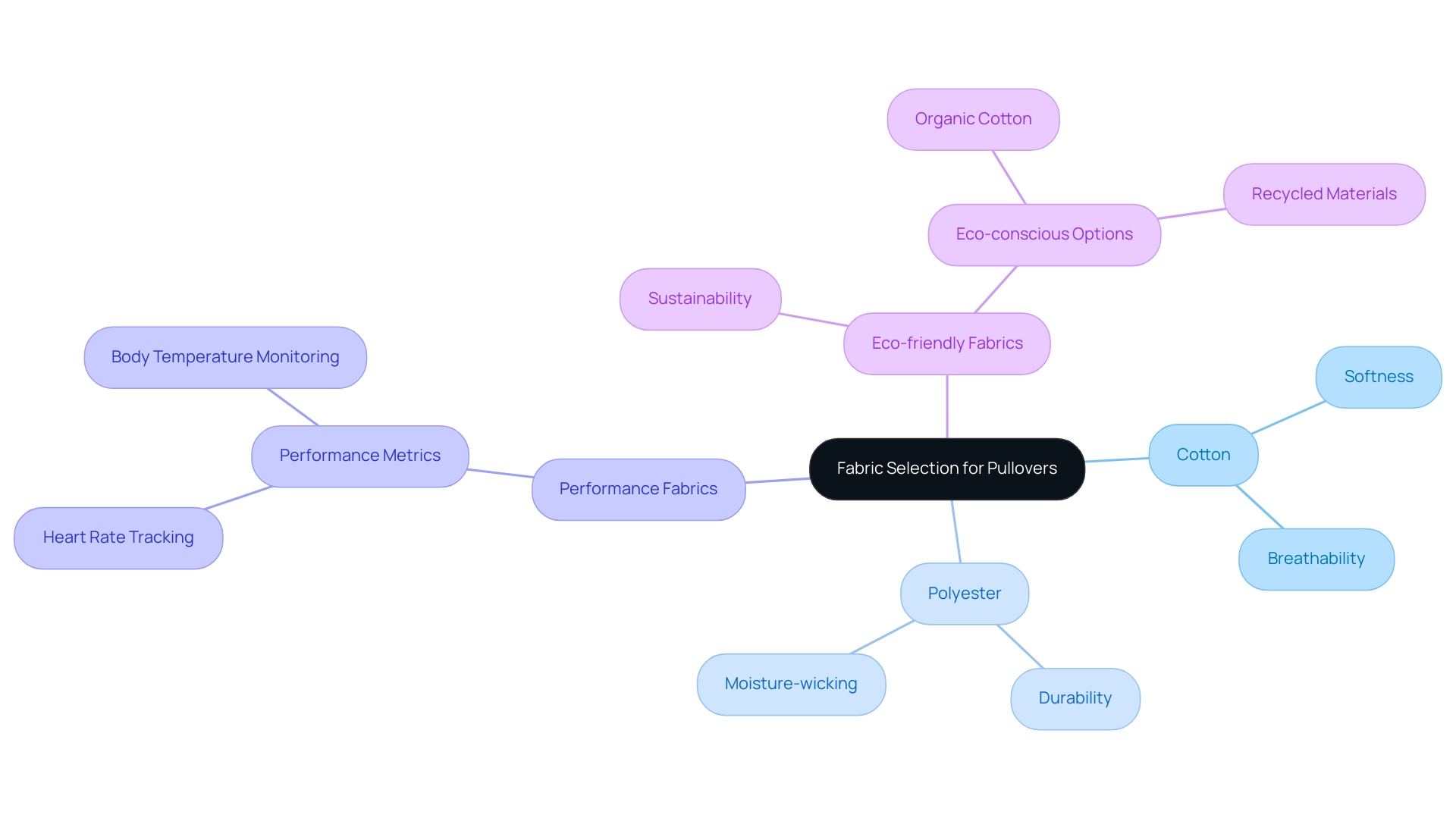 Branches represent different fabric types, with sub-branches detailing their characteristics and benefits.