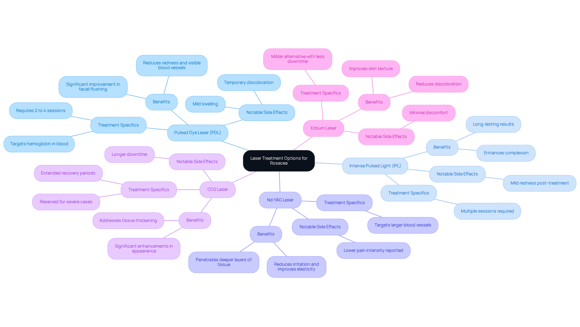 The central node represents the overall topic of laser treatments for rosacea, with branches detailing specific treatments. Each branch offers insights into the benefits and characteristics of that laser type, making it easy to compare and understand the options available. The central node represents the overall topic of laser treatments for rosacea, with branches detailing specific treatments. Each branch offers insights into the benefits and characteristics of that laser type, making it easy to compare and understand the options available.