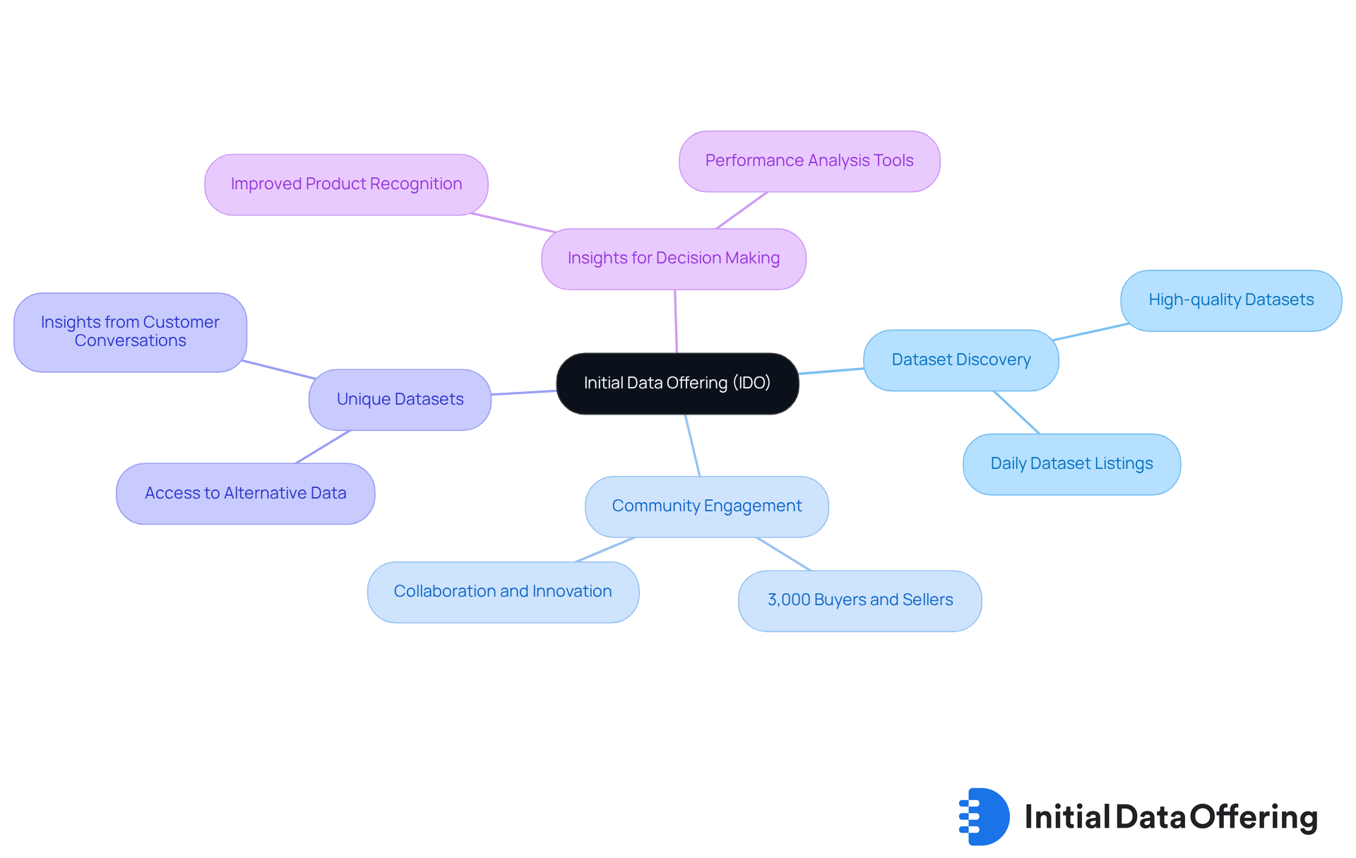 The center represents the Initial Data Offering, and the branches show its key features and benefits, helping market research professionals understand how they can leverage this platform.