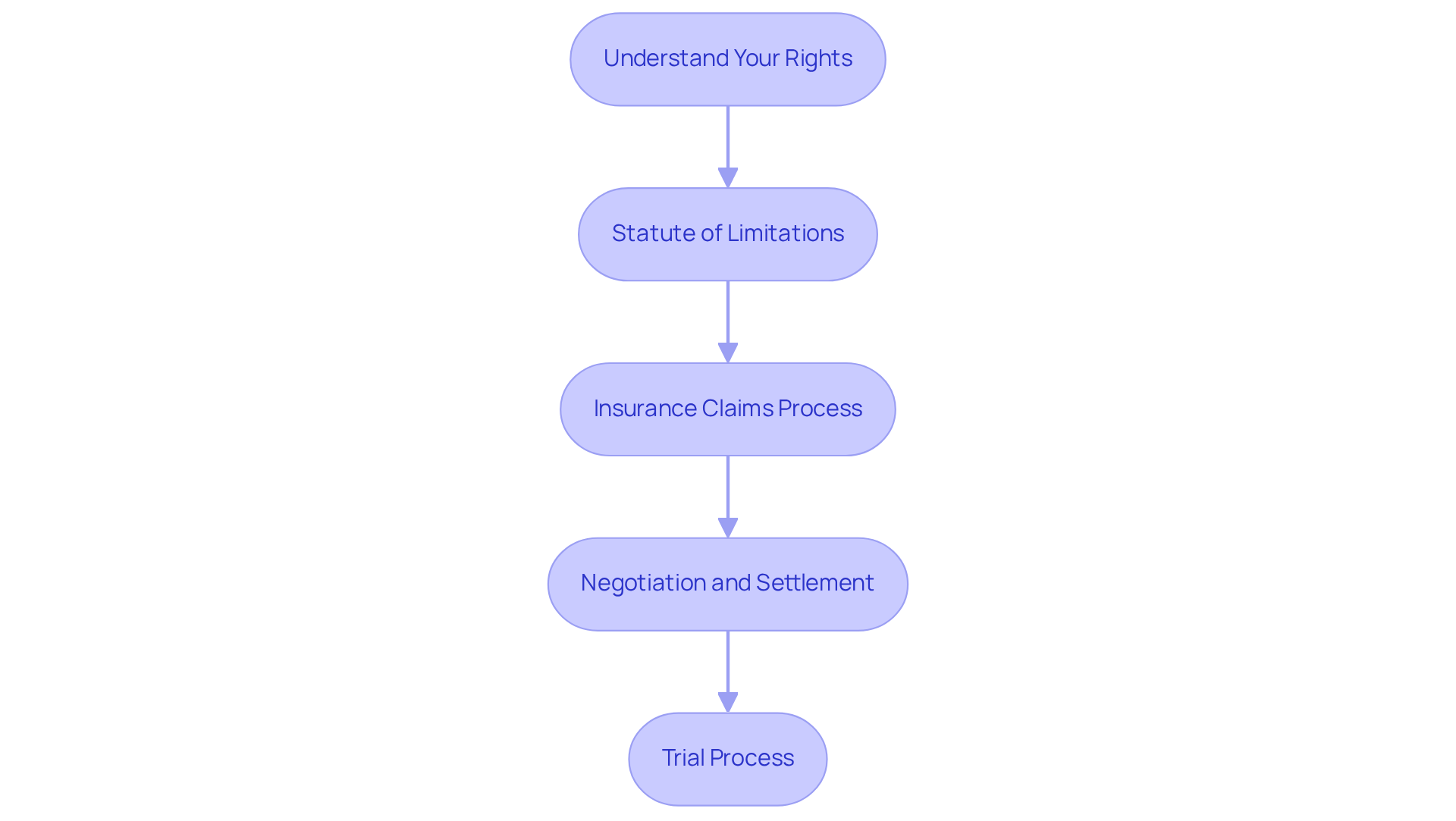 Each box represents a step in the legal process. Follow the arrows to see how each step connects to the next, guiding you through your rights and the actions you can take. Each box represents a step in the legal process. Follow the arrows to see how each step connects to the next, guiding you through your rights and the actions you can take.
