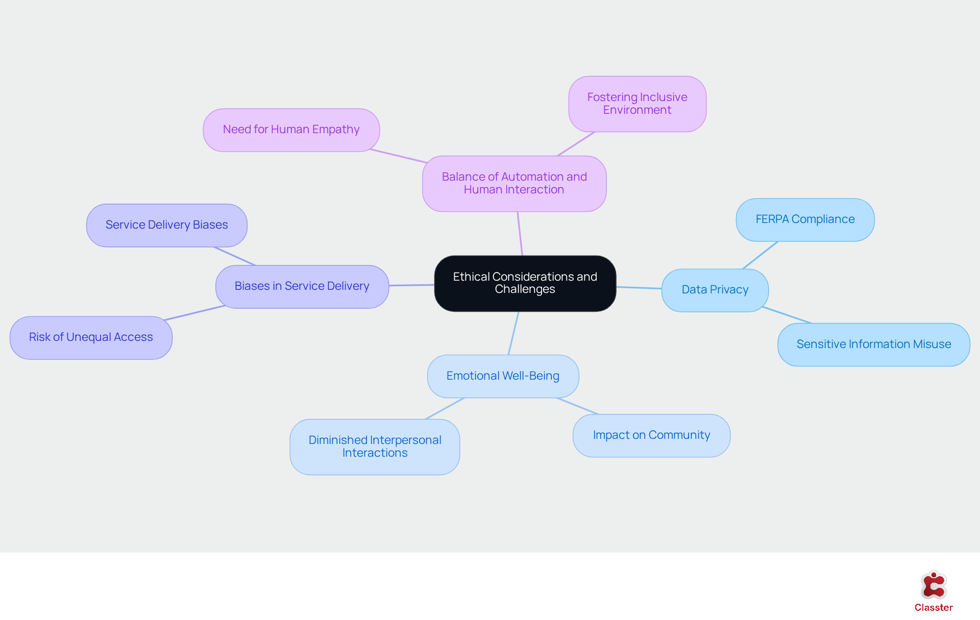 The central node represents the main topic, while the branches show different ethical concerns. Each color-coded branch helps you navigate through the complexities of implementing chatbots in education.