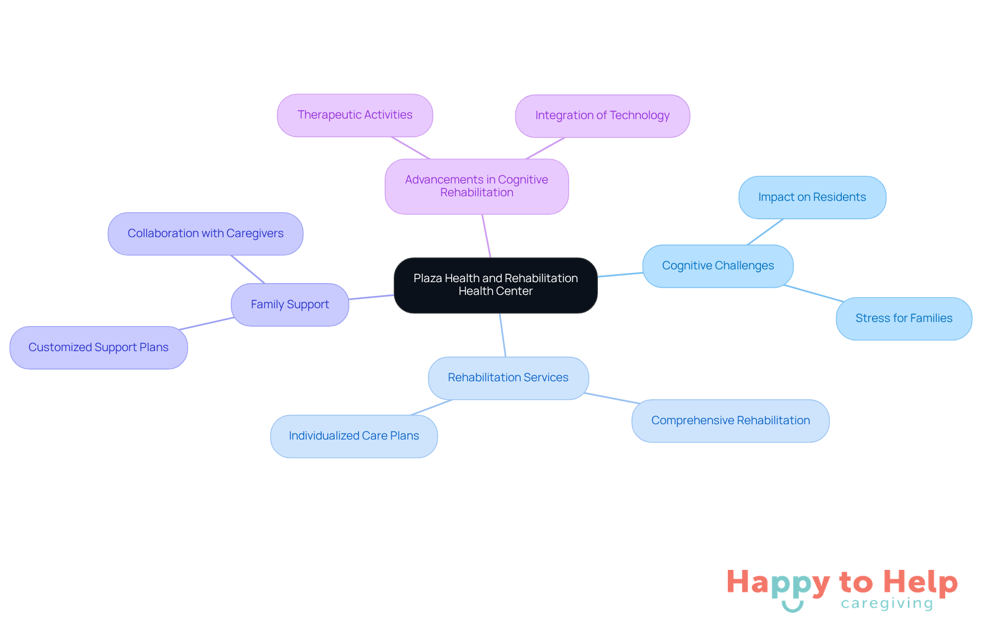 The central node represents the health center, while the branches illustrate the various aspects of care and support provided. Each branch connects to specific strategies and focuses, showing how they contribute to the overall mission of enhancing residents' quality of life.