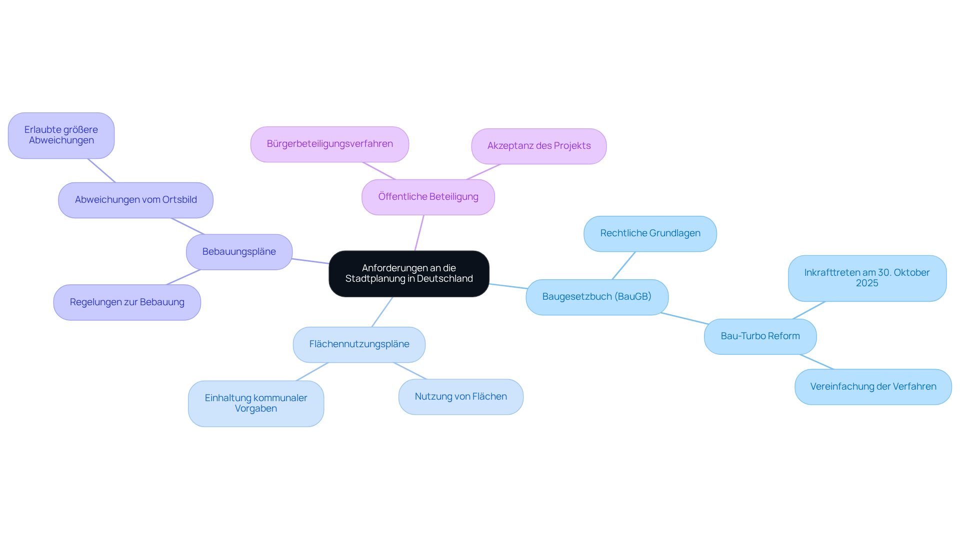 Im Zentrum steht die Stadtplanung, und von dort aus verzweigen sich die verschiedenen Anforderungen. Jeder Ast repräsentiert einen wichtigen Punkt, und die Unteräste geben weitere Details zu den jeweiligen Anforderungen. So sehen Sie auf einen Blick, was alles zu beachten ist.