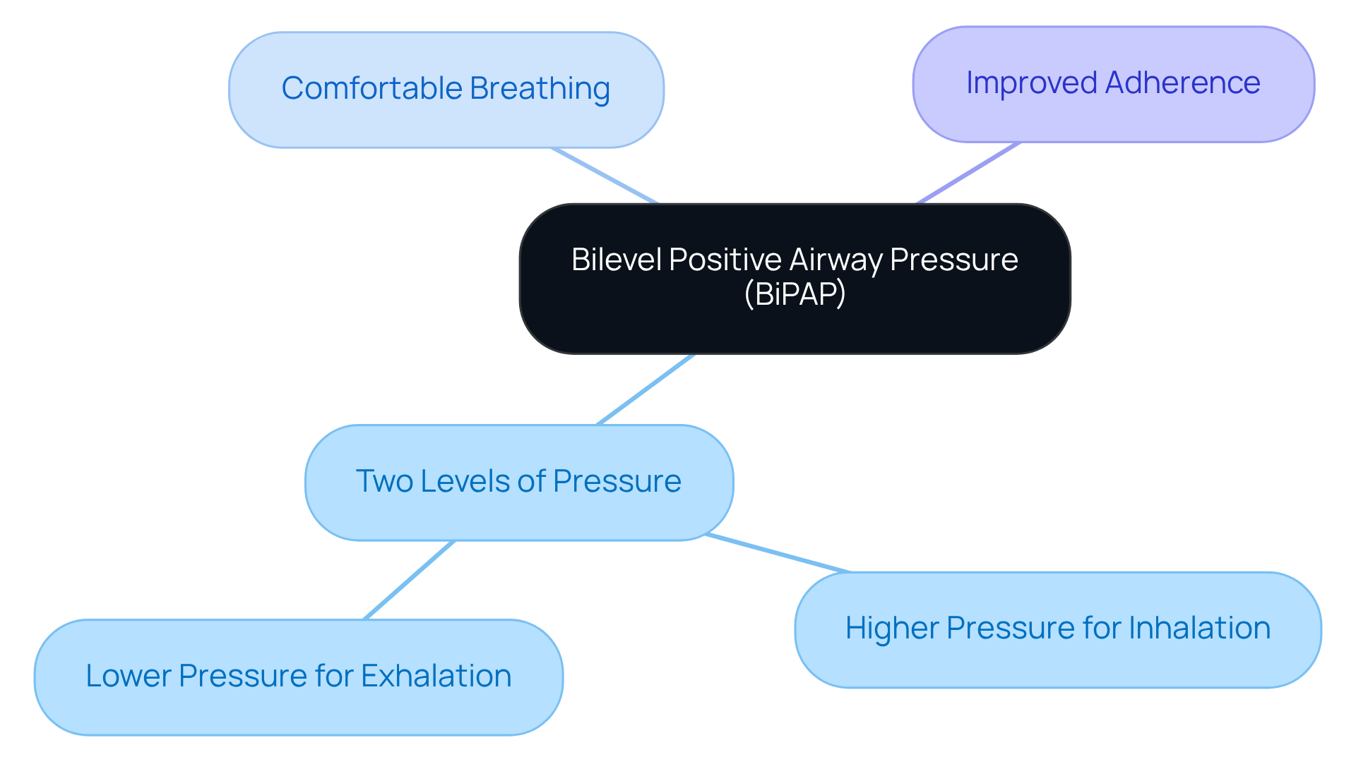 The central idea is BiPAP therapy, with branches that show its features and benefits. Each part explains how BiPAP works and who it helps, making it clear for anyone wanting to learn about this breathing support.