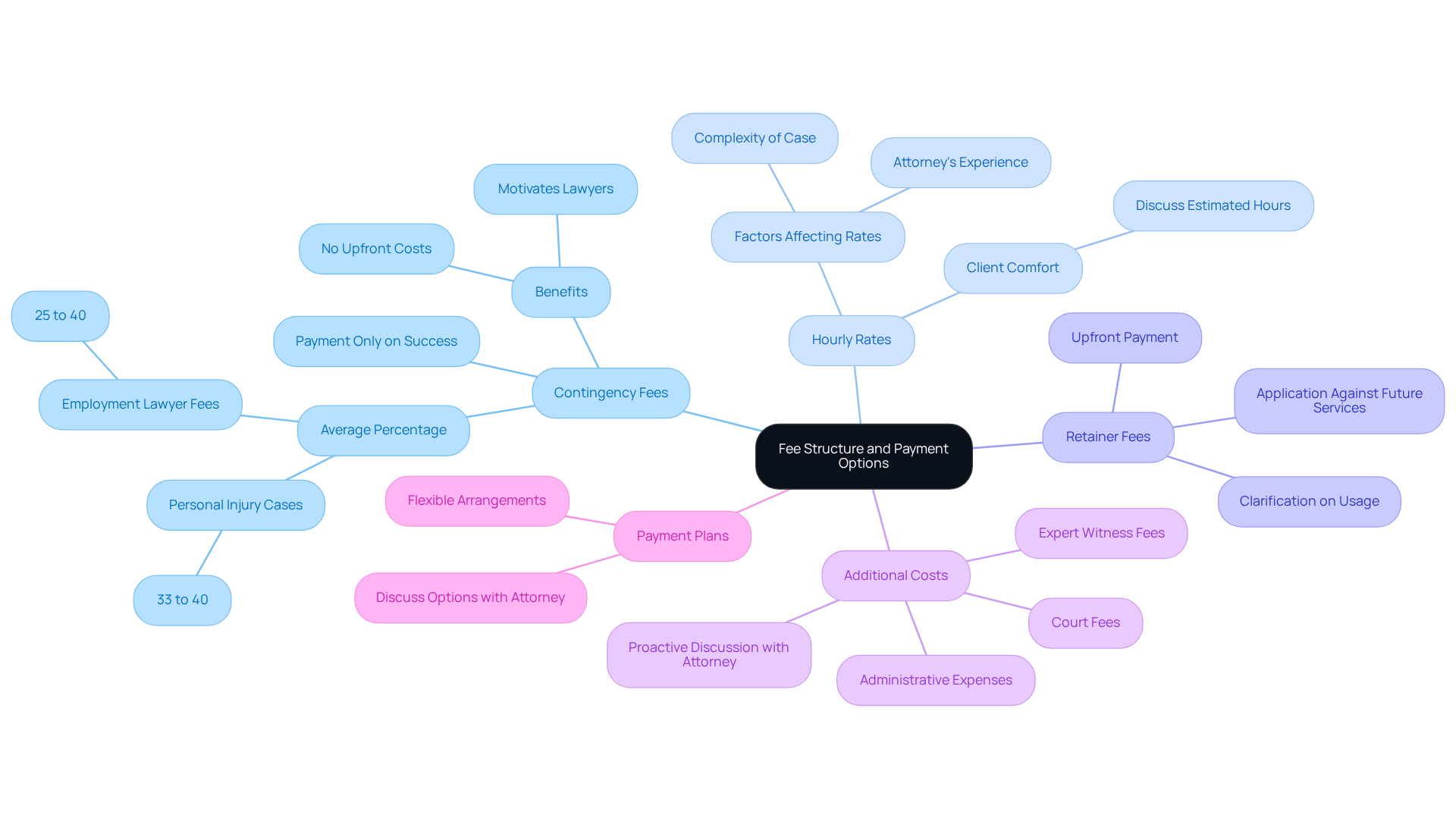 This mindmap helps you navigate the different types of legal fees and payment options. Start at the center with the main topic, then follow the branches to explore each fee type and its details. Each color represents a different category, making it easy to see how they relate to one another. This mindmap helps you navigate the different types of legal fees and payment options. Start at the center with the main topic, then follow the branches to explore each fee type and its details. Each color represents a different category, making it easy to see how they relate to one another.