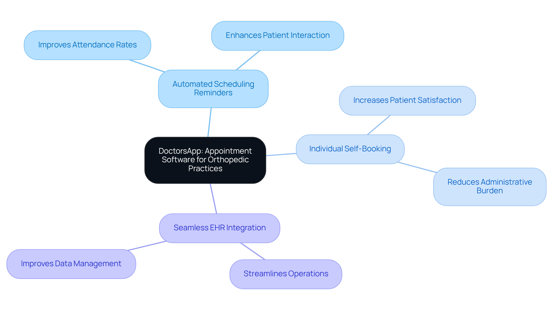 The central node represents the software, while the branches show its key features and how they benefit orthopedic practices and patients. Follow the branches to understand how each feature contributes to a better scheduling experience. The central node represents the software, while the branches show its key features and how they benefit orthopedic practices and patients. Follow the branches to understand how each feature contributes to a better scheduling experience.