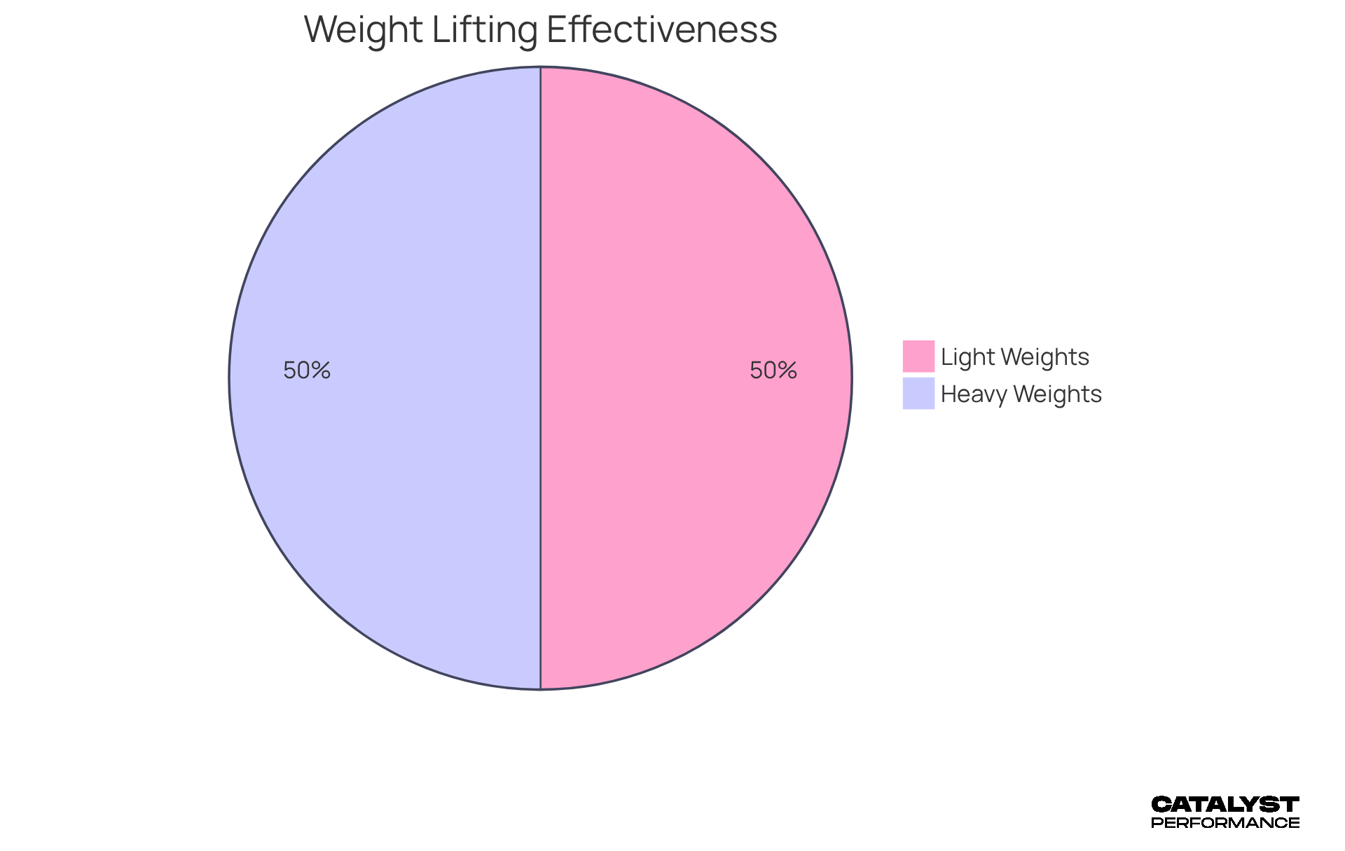 This chart shows how effective lifting light weights can be compared to heavy weights for building muscle. The larger the slice, the more effective that method is for muscle growth. This chart shows how effective lifting light weights can be compared to heavy weights for building muscle. The larger the slice, the more effective that method is for muscle growth.