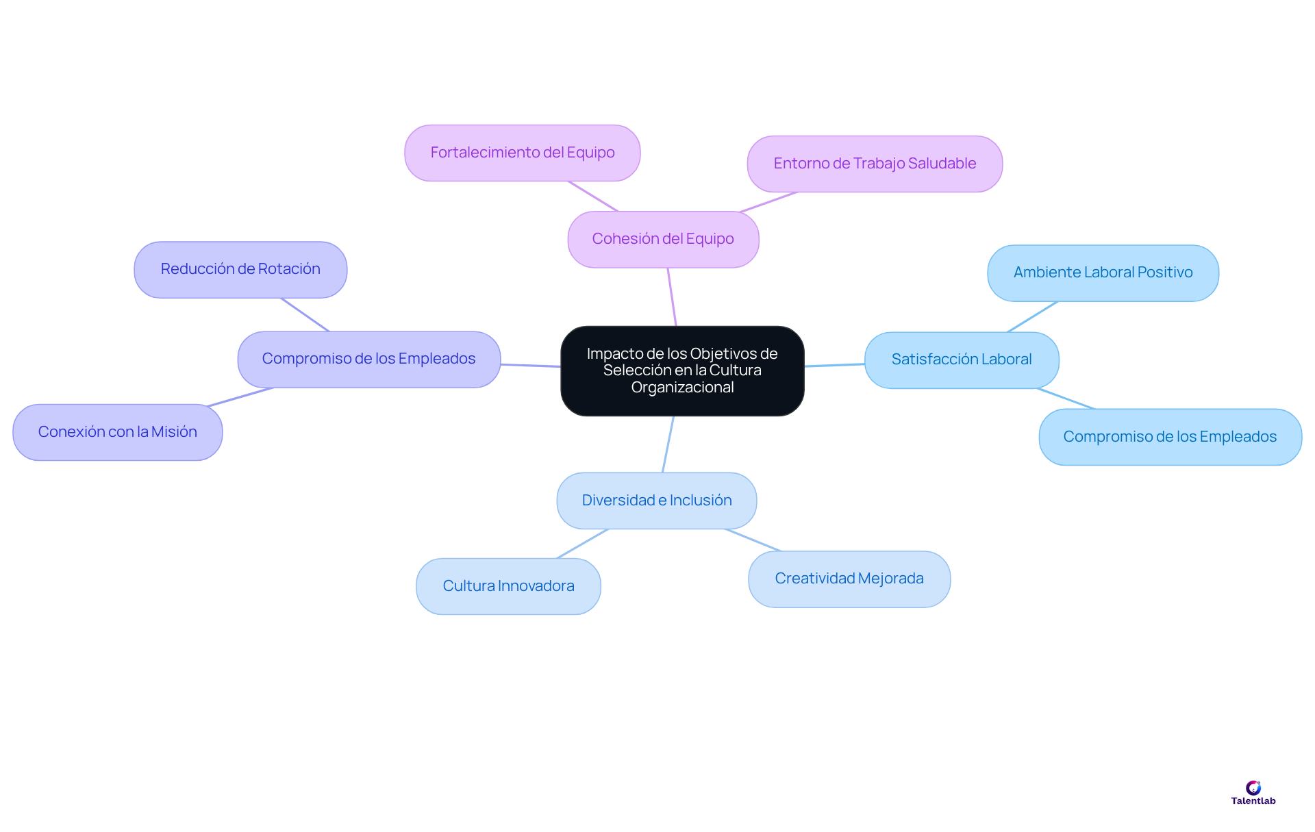 El nodo central representa el impacto de la selección de personal, y las ramas muestran cómo cada aspecto se relaciona con la cultura organizacional. Sigue las ramas para entender cómo cada tema contribuye a un ambiente laboral positivo.