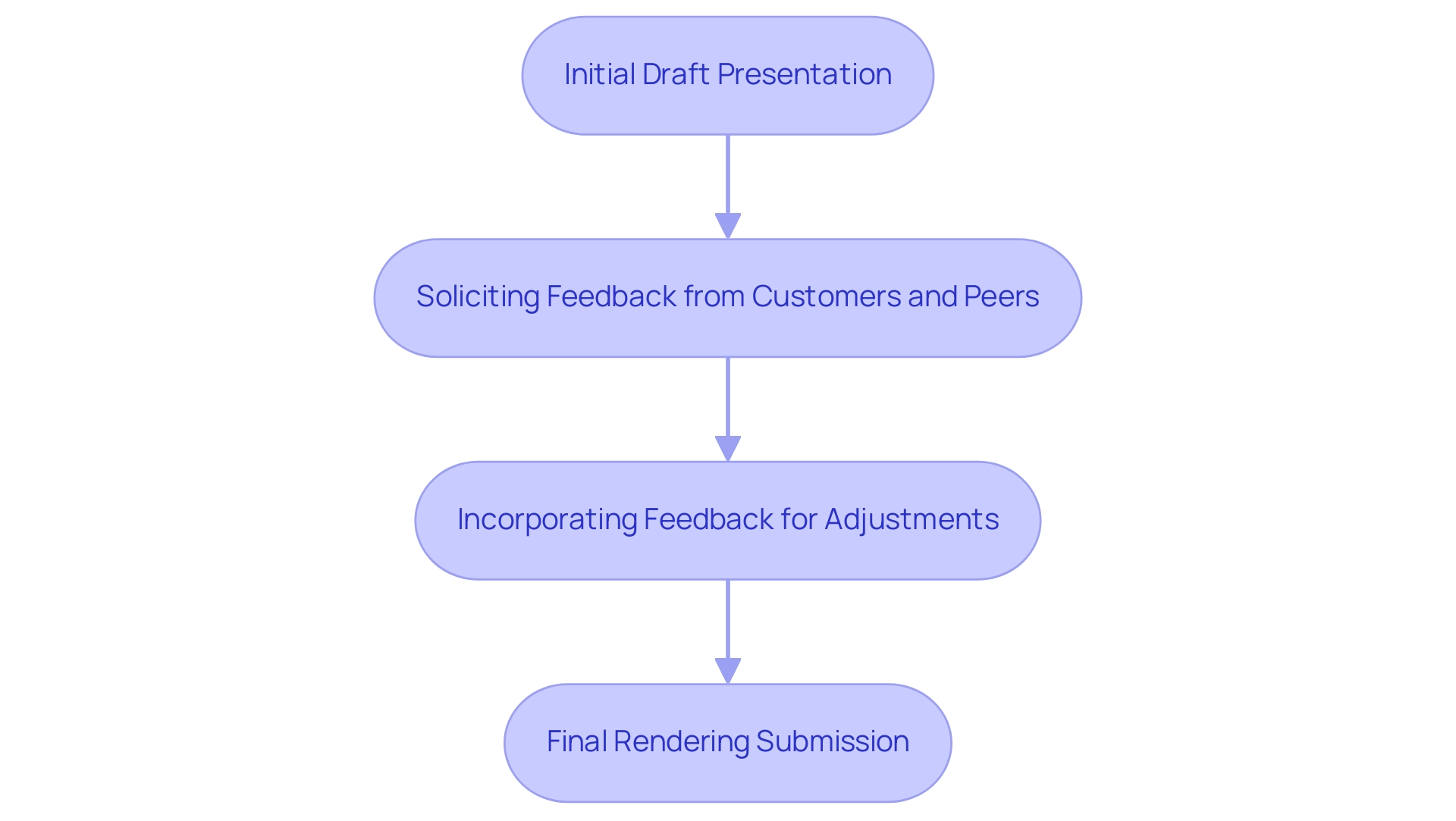 Each box represents a step in the feedback and refinement process, with arrows indicating the progression from initial drafts to final renderings.