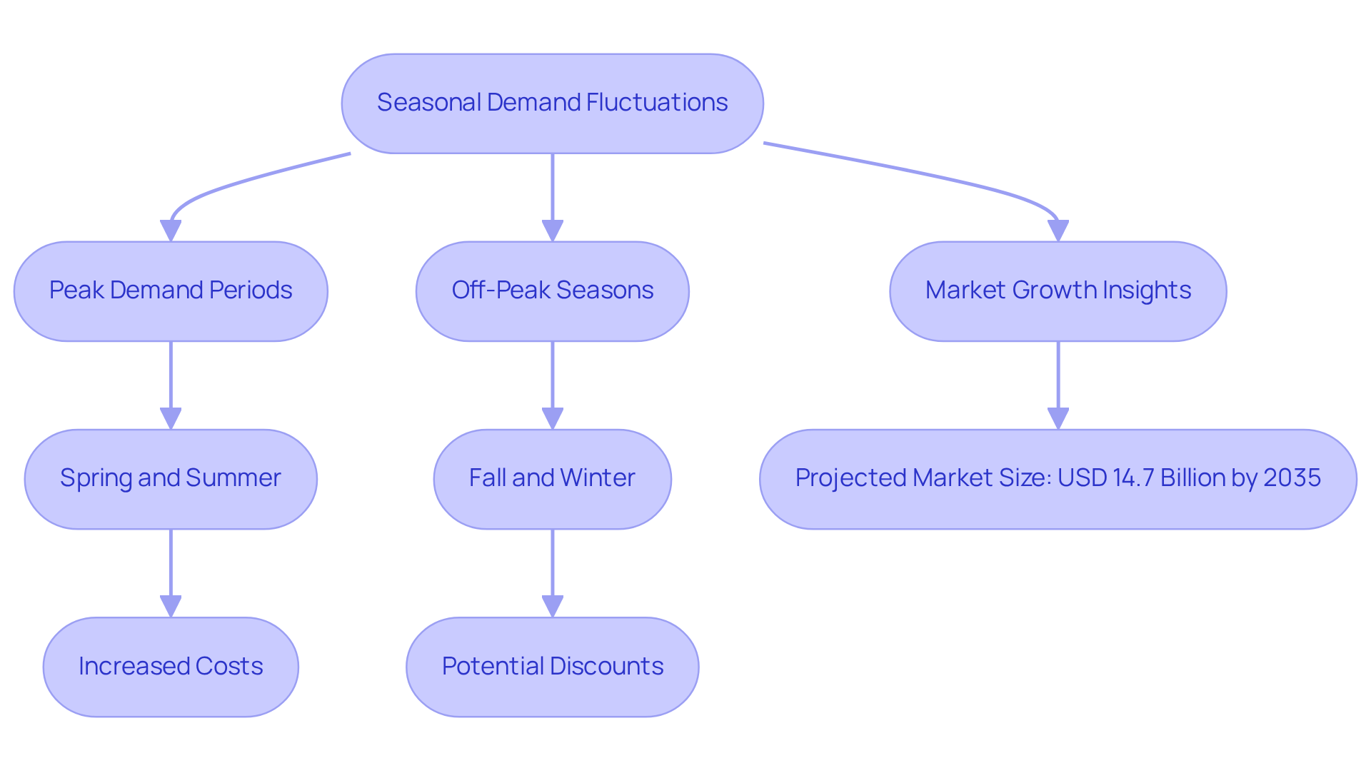 This flowchart shows how demand for synthetic turf changes with the seasons. The peak periods (spring and summer) lead to higher costs, while off-peak seasons (fall and winter) offer discounts. The market growth insight at the end highlights the overall expansion of the synthetic turf market.