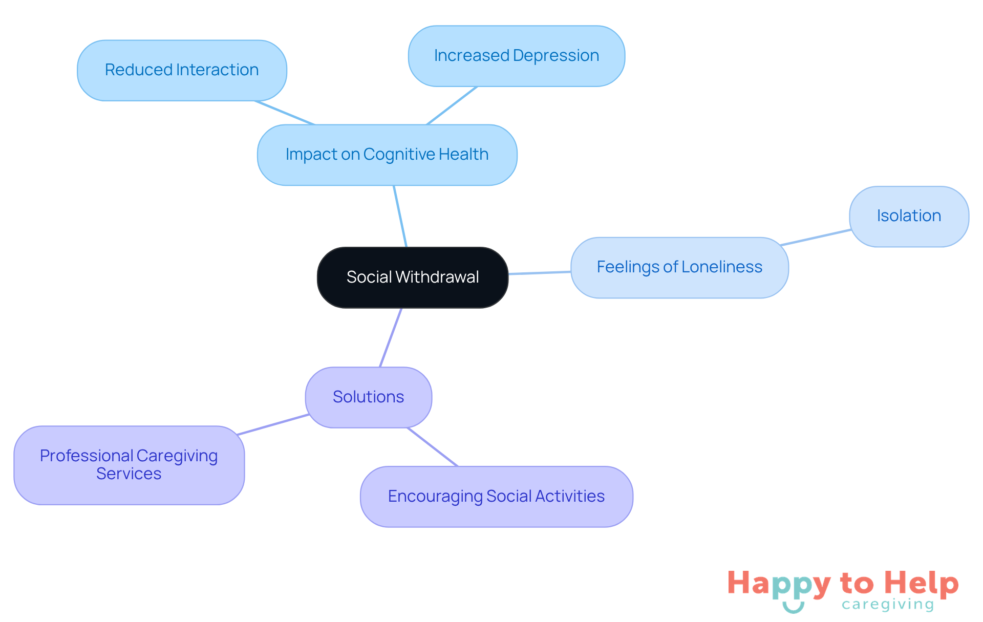 The central idea is social withdrawal, with branches showing its effects on cognitive health and loneliness, along with solutions families can implement to help.