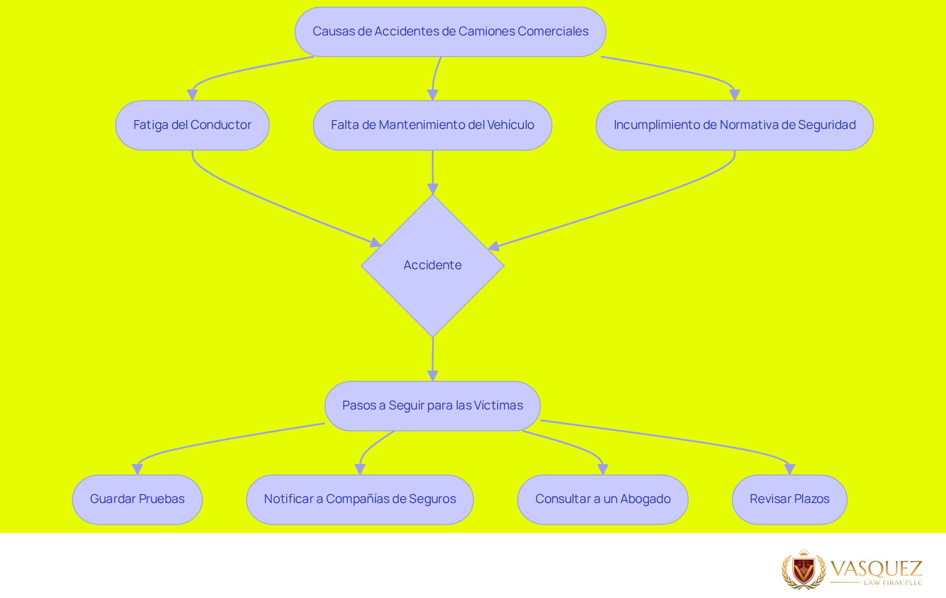 Este flowchart muestra cómo las causas de los accidentes llevan a un accidente y qué pasos deben seguir las víctimas después. Cada flecha indica la dirección del proceso, ayudando a entender cómo cada parte se conecta.