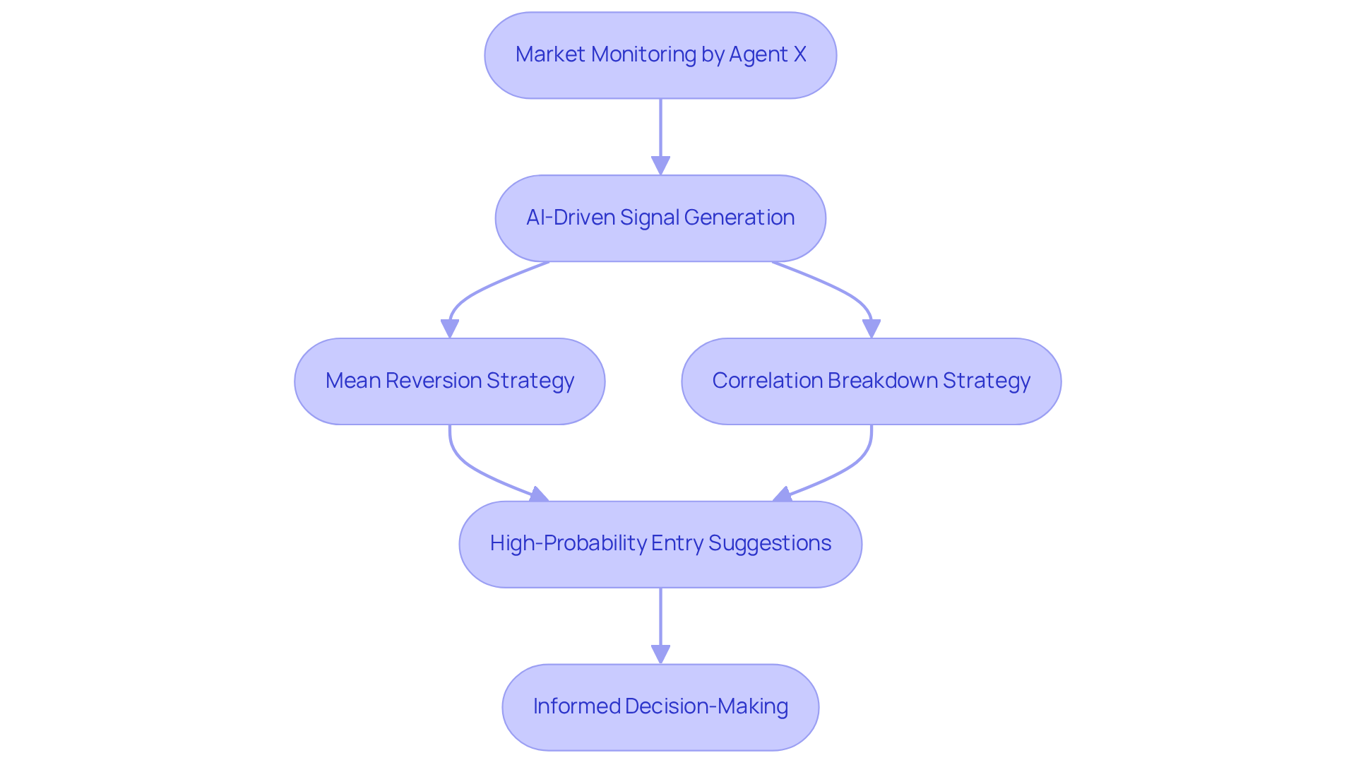 This flowchart shows how the AI bot helps traders. It starts with monitoring the market, then generates signals, and finally leads to informed trading decisions. Each step is connected to show the flow of the process.