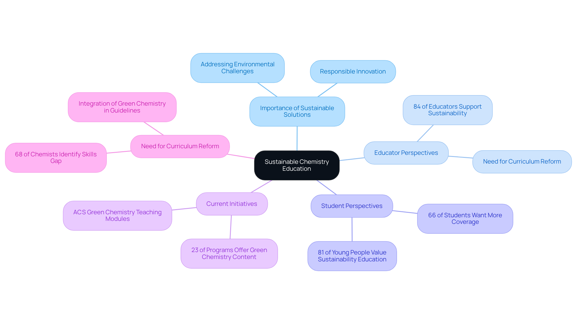 The central node represents the main topic, while branches show different aspects of sustainable chemistry education. Each percentage or initiative is a sub-point that provides more detail, helping you understand the broader context of the discussion.