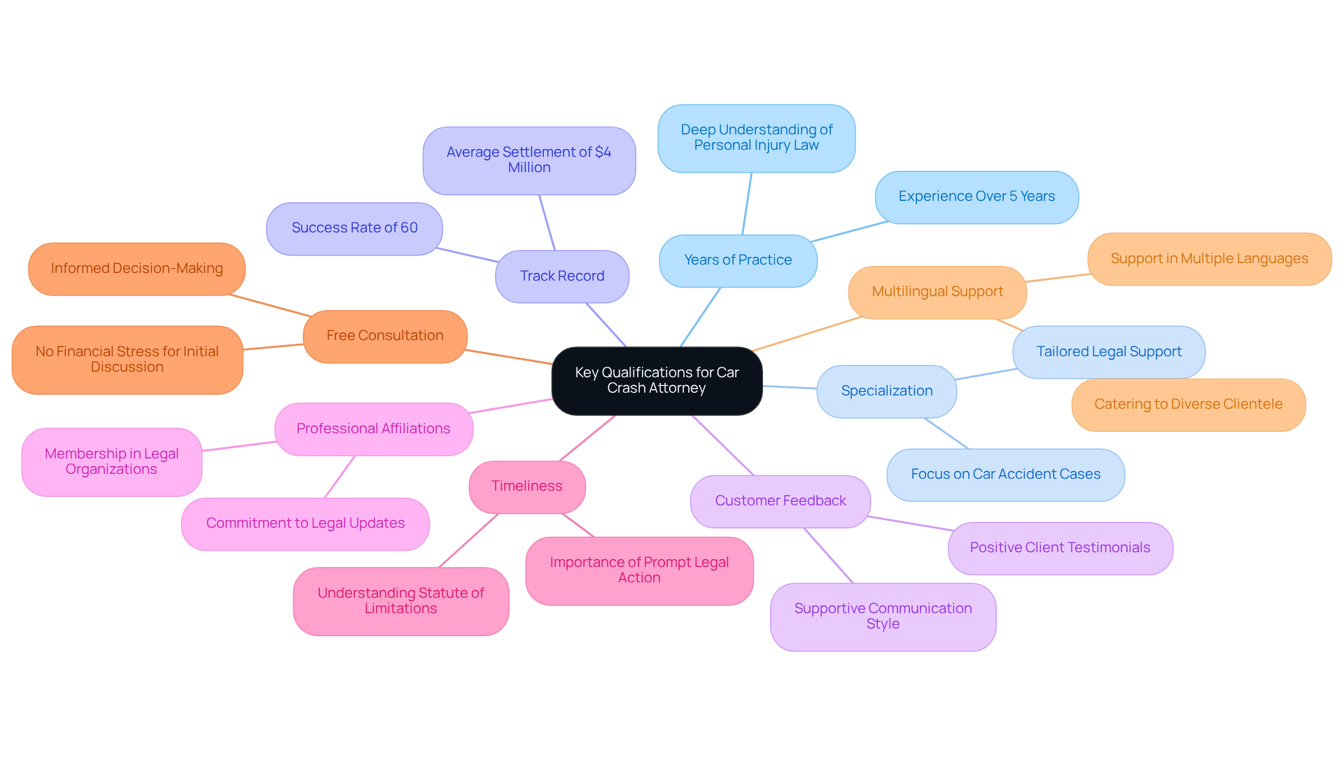 The center represents the main topic of qualifications. Each branch shows a specific qualification to consider, helping you understand what to look for in an attorney.