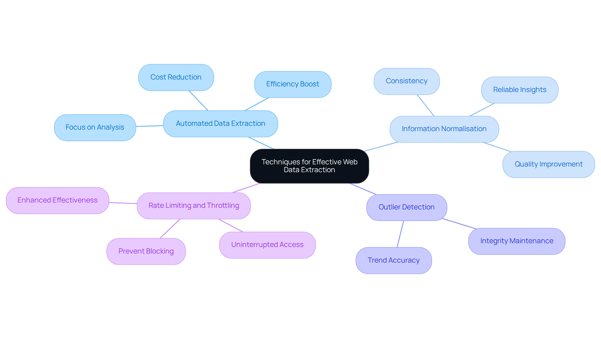 The central node represents the main topic, while each branch shows a key technique. Follow the branches to learn about each technique's purpose and benefits, making it easy to understand how they contribute to effective data extraction.
