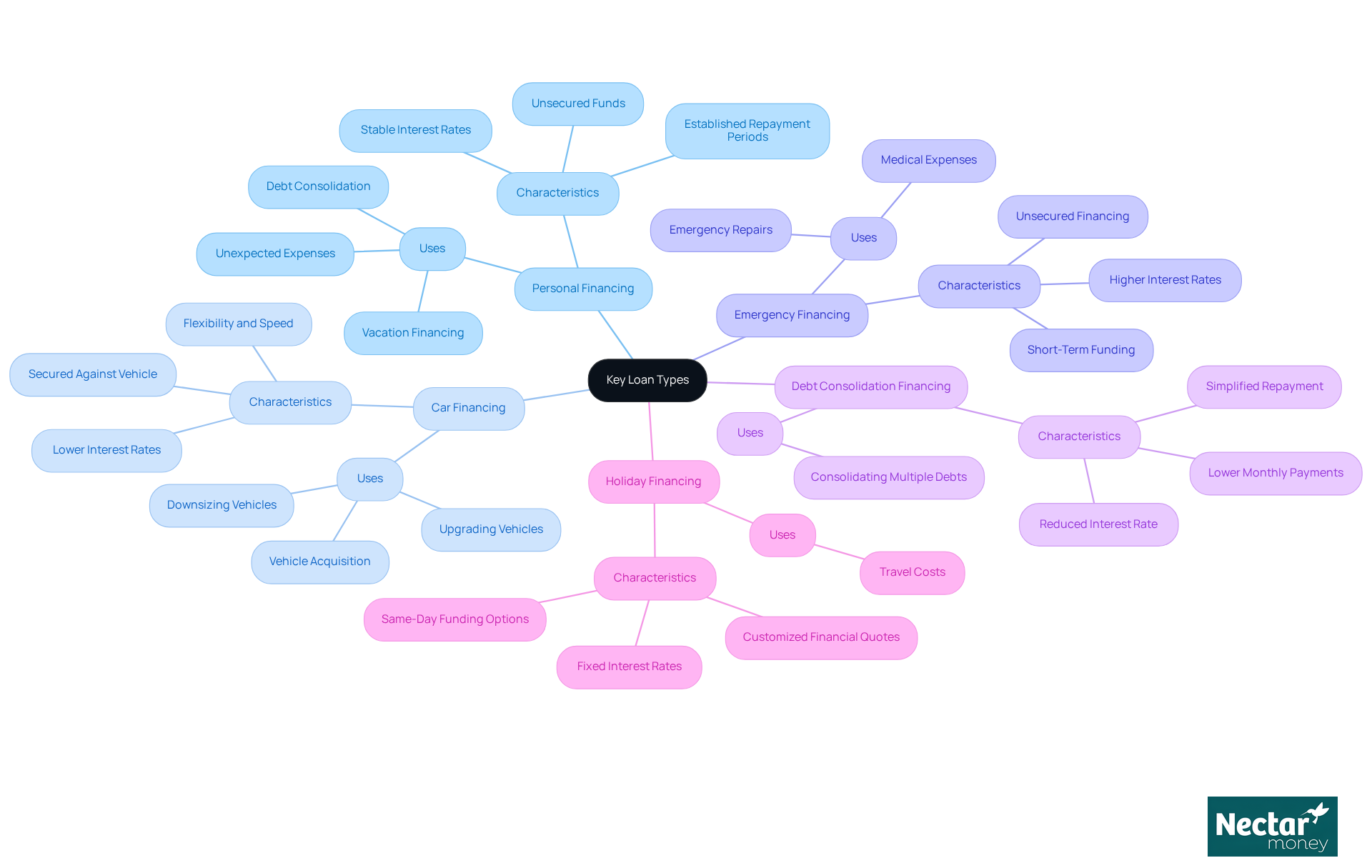 Begin at the center with the main topic of loan types, then follow the branches to explore each category and its specific applications. The colors help differentiate between loan types, making it easier to comprehend their unique features.