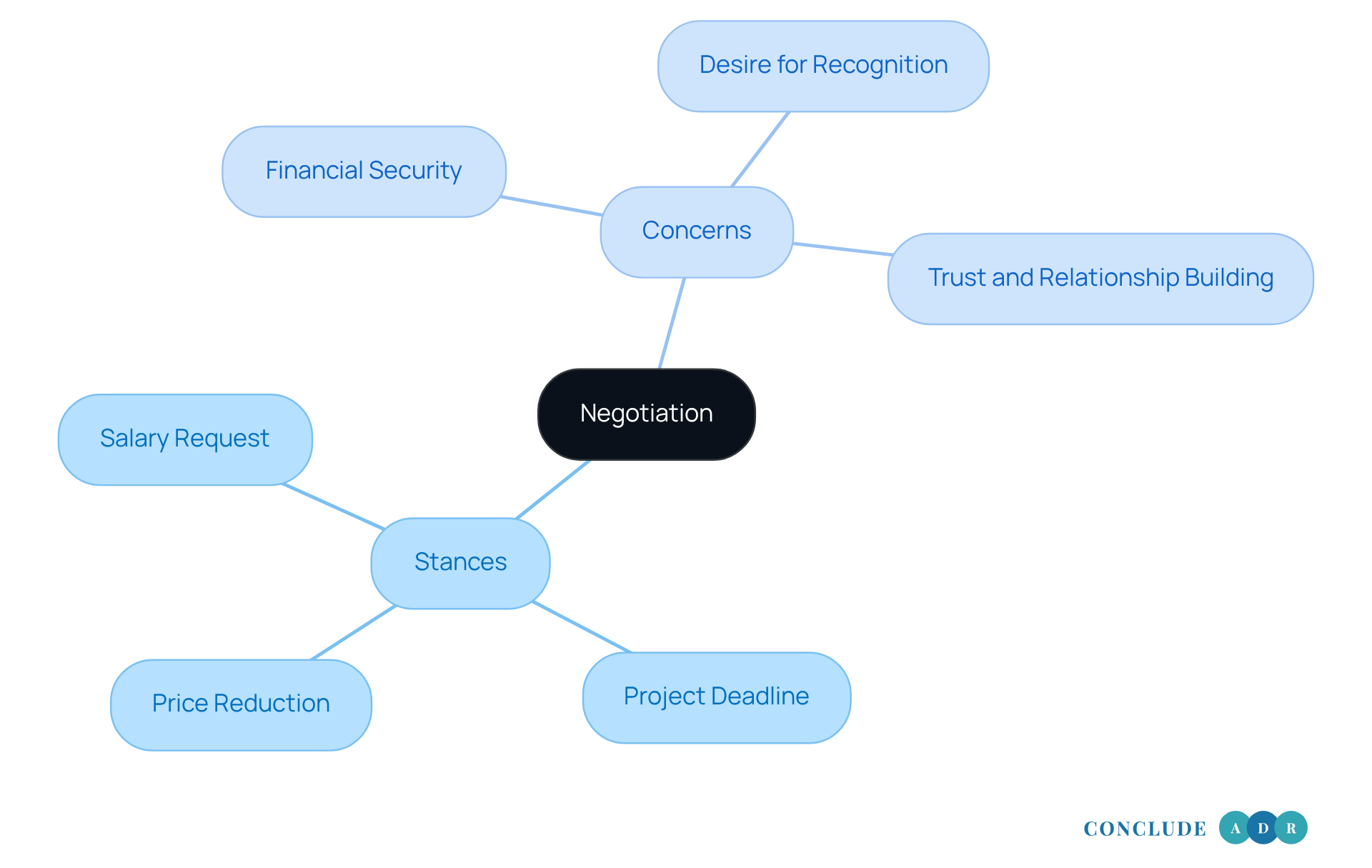In this mindmap, the central idea is negotiation, branching out into specific positions (stances) and deeper motivations (concerns). Each branch illustrates how addressing concerns can lead to better negotiation outcomes.
