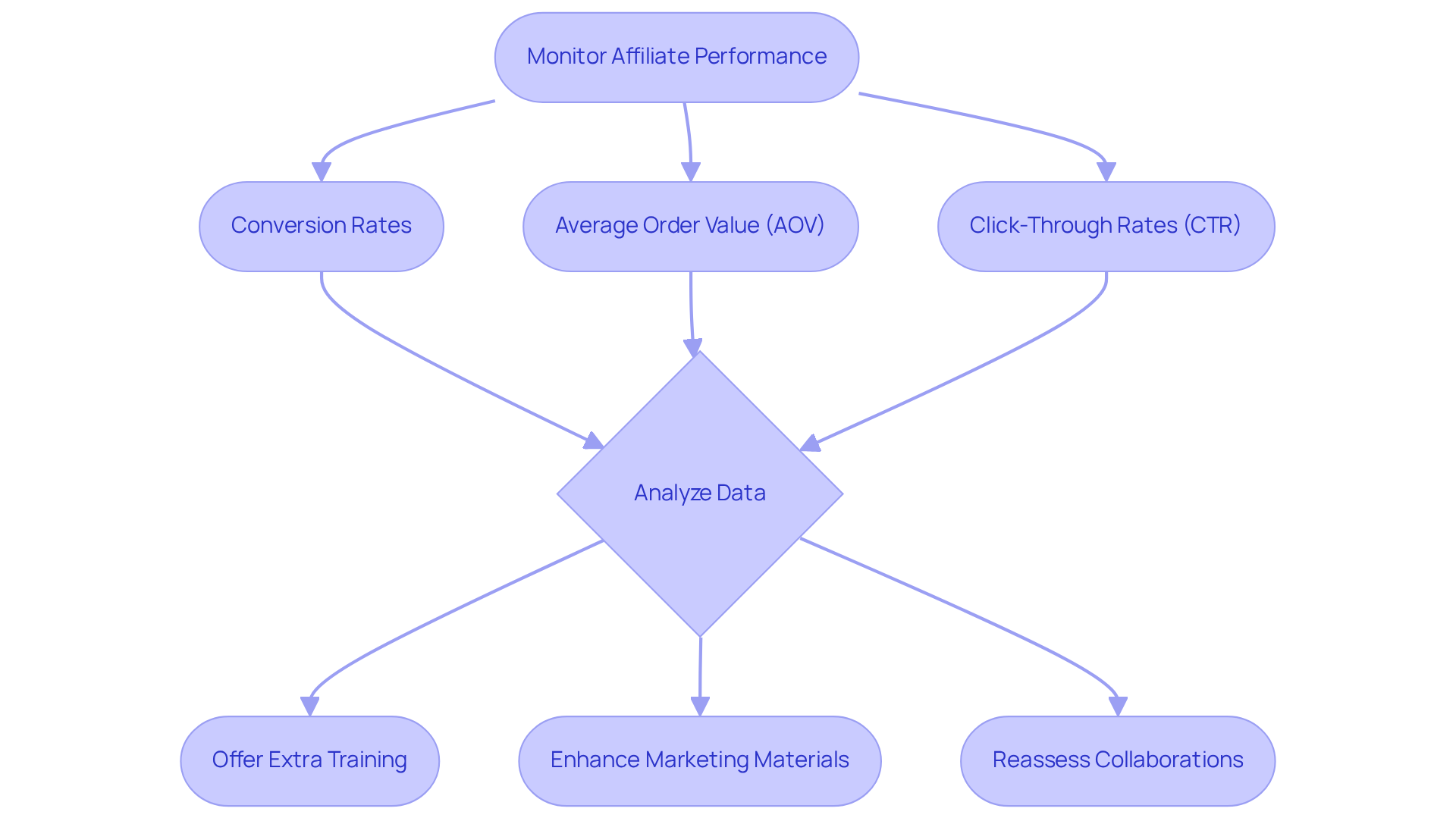 This flowchart shows the steps to monitor and optimize affiliate performance. Start with monitoring, then look at key metrics, analyze the data, and follow the arrows to see what actions you can take to improve performance. This flowchart shows the steps to monitor and optimize affiliate performance. Start with monitoring, then look at key metrics, analyze the data, and follow the arrows to see what actions you can take to improve performance.