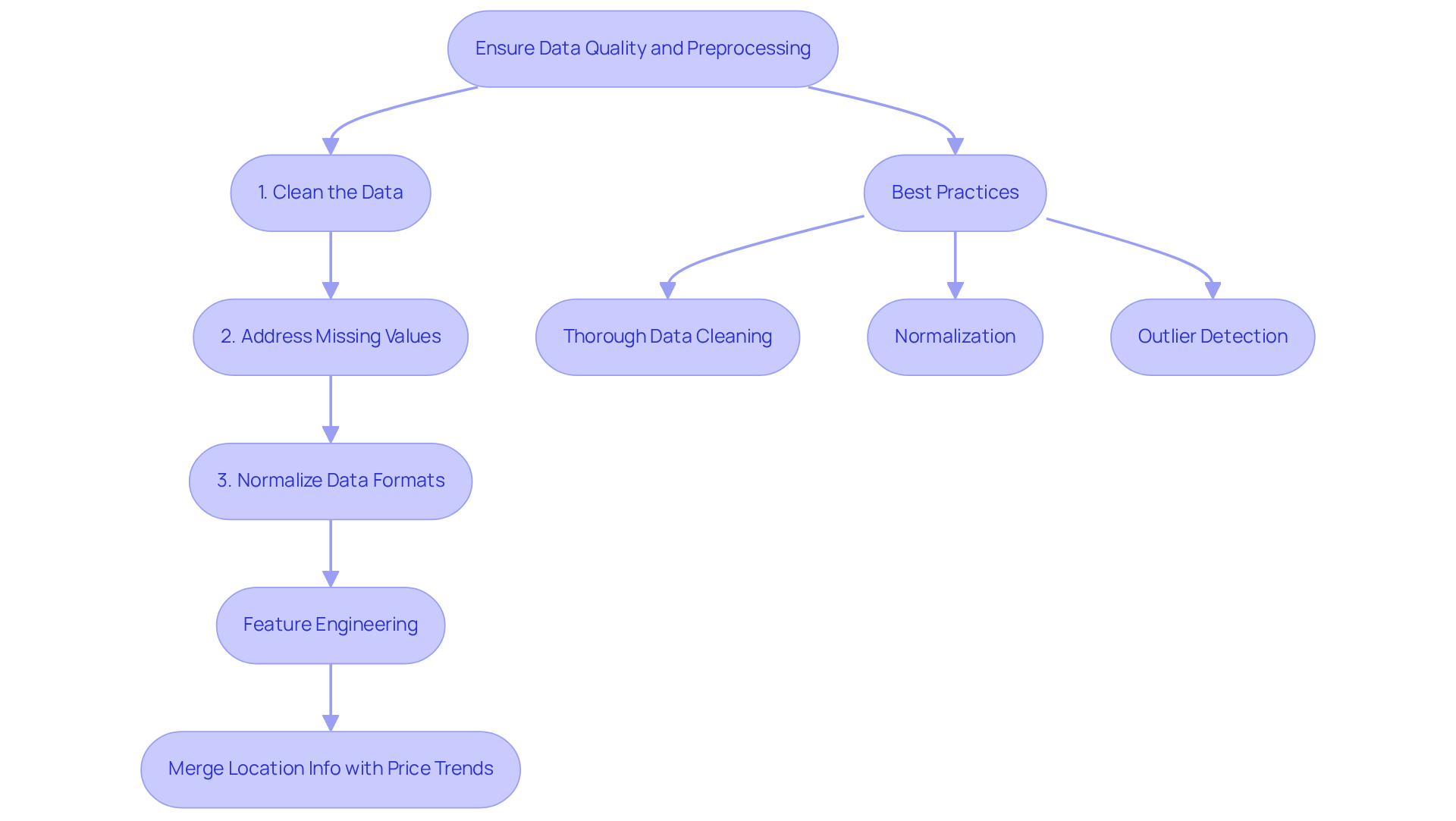 This flowchart outlines the essential steps required to ensure data quality for accurate property valuation predictions. Follow the arrows from one step to the next to see how each action contributes to overall data preparation. This flowchart outlines the essential steps required to ensure data quality for accurate property valuation predictions. Follow the arrows from one step to the next to see how each action contributes to overall data preparation.