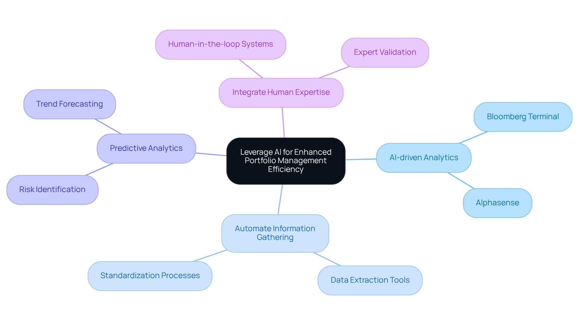 The central node represents the main goal of enhancing portfolio management with AI. Each branch shows a strategy to achieve this, with further details on tools or actions that support each strategy.