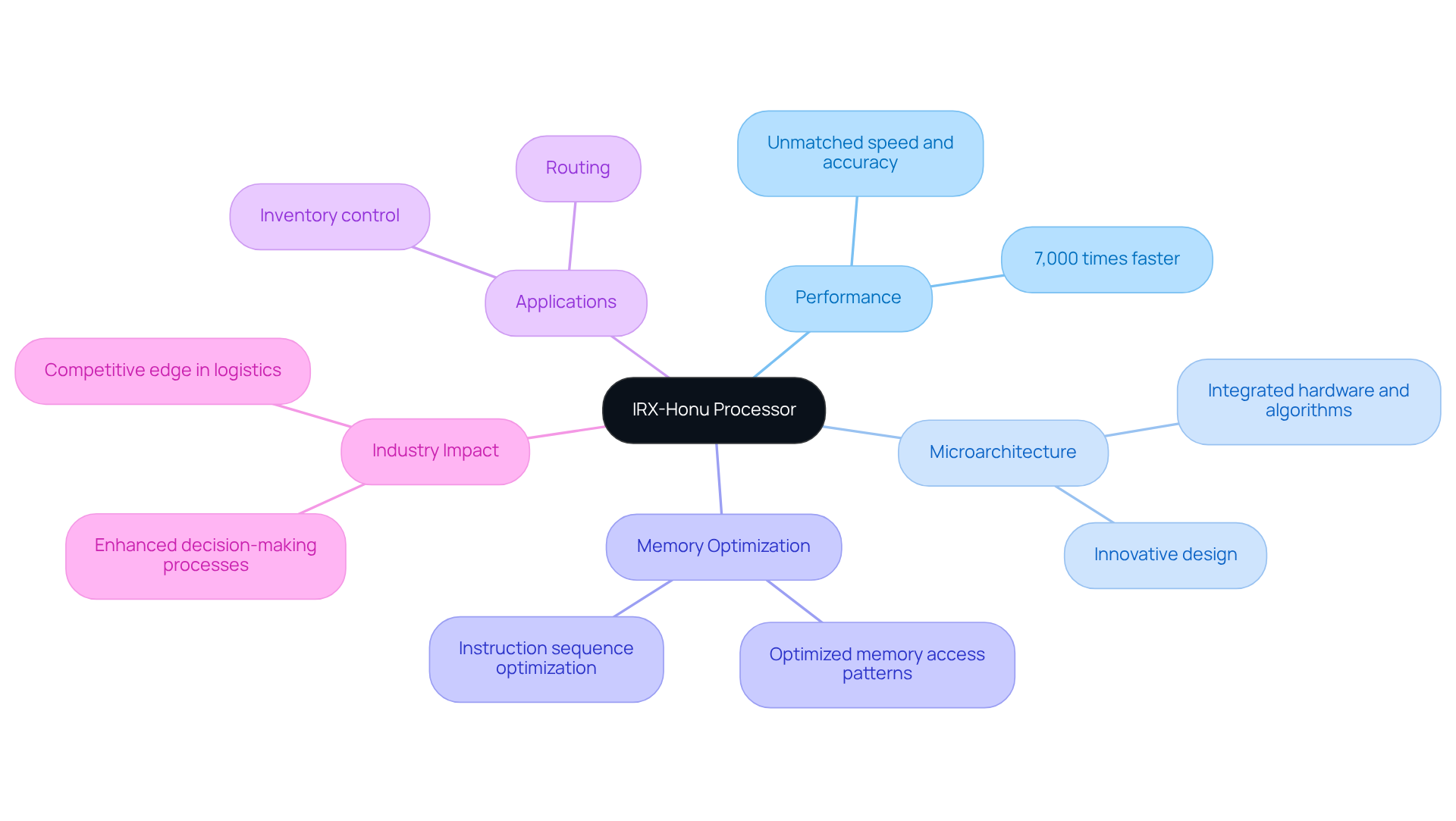 Start at the center with the IRX-Honu processor, then explore its features and benefits through the branches. Each branch represents a key aspect of the processor's capabilities and its impact on logistics management.