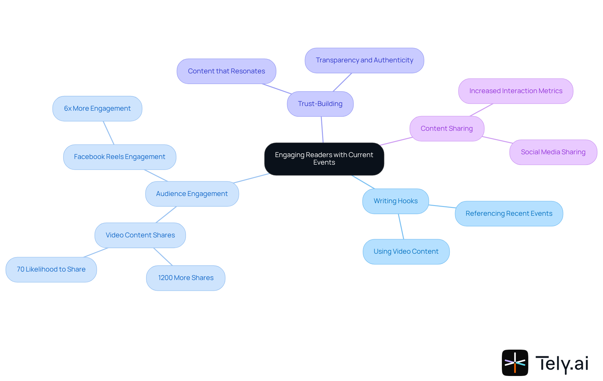 The central node represents the main concept, while the branches illustrate various strategies and their connections. Each branch shows a different approach to engaging readers through current events, making it easier to understand the relationships. The central node represents the main concept, while the branches illustrate various strategies and their connections. Each branch shows a different approach to engaging readers through current events, making it easier to understand the relationships.