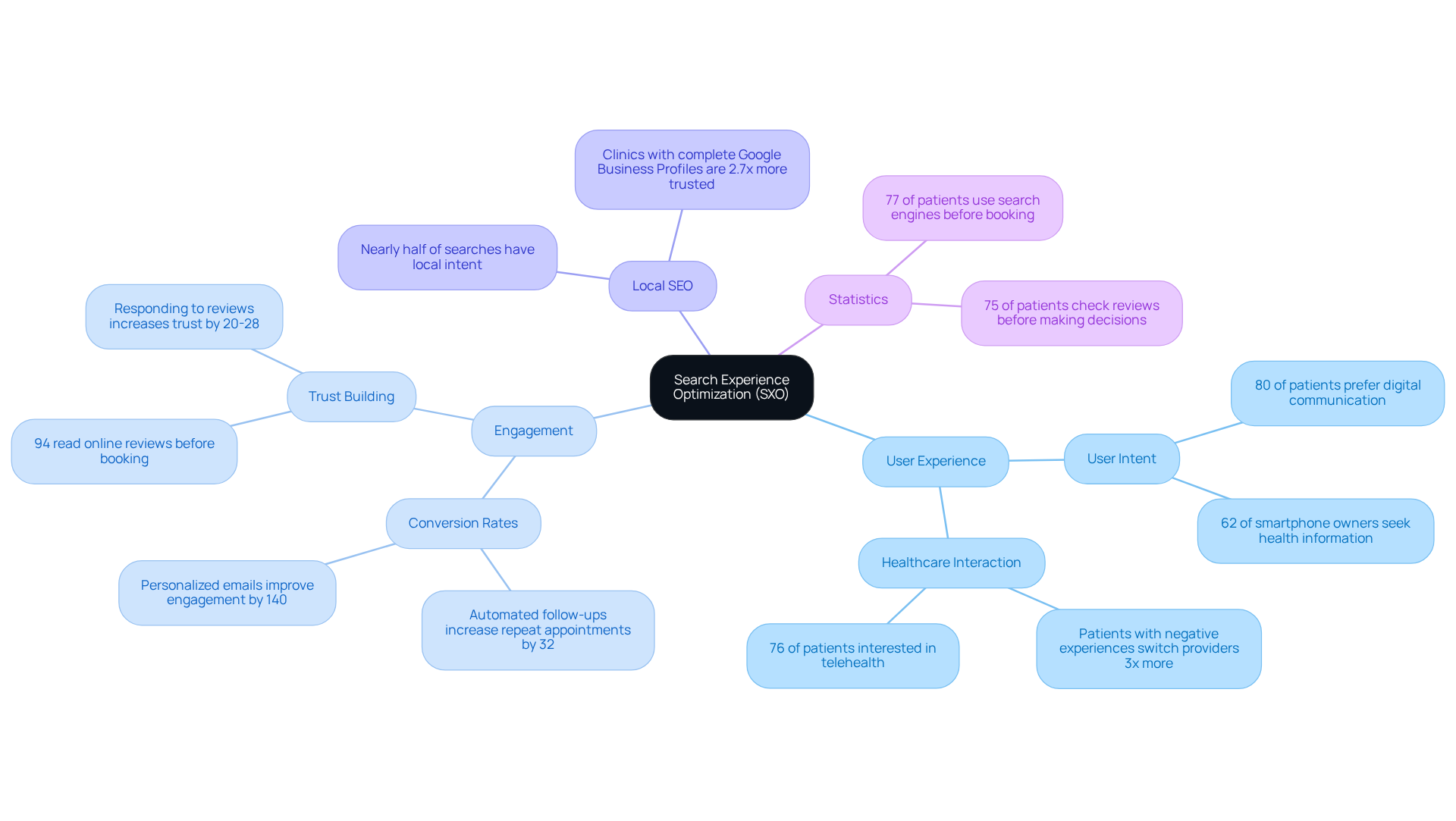 The center represents SXO, and the branches show how it connects to user experience, engagement, and local SEO. Each sub-branch provides more detail on these topics, helping you see the full picture of how SXO can improve healthcare services. The center represents SXO, and the branches show how it connects to user experience, engagement, and local SEO. Each sub-branch provides more detail on these topics, helping you see the full picture of how SXO can improve healthcare services.