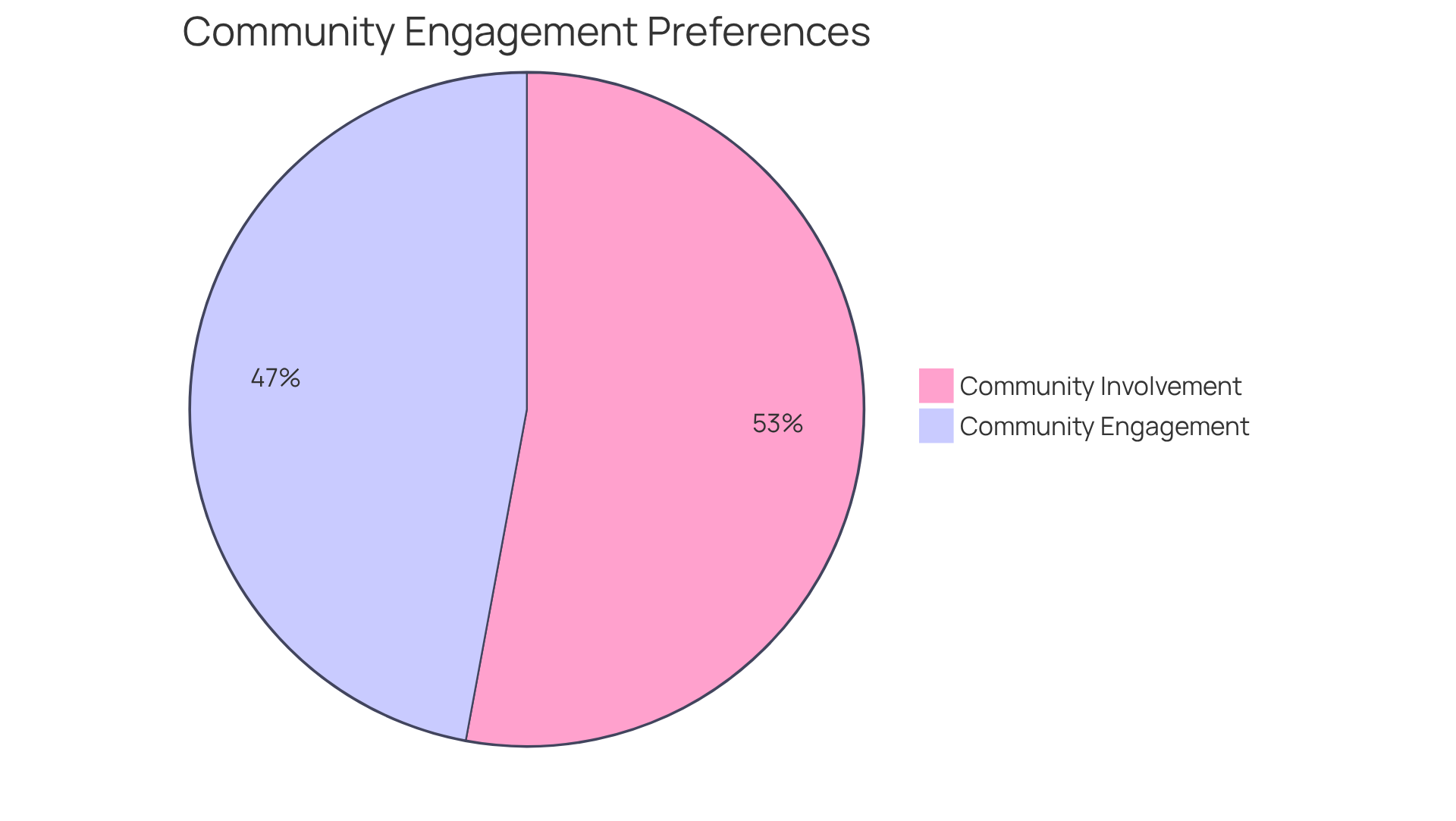 This chart shows how many buyers value community involvement when choosing a dealership. The bigger the slice, the more buyers prioritize that aspect. The blue slice represents those who prioritize community engagement, while the green slice shows those who prefer dealerships that actively support their communities. This chart shows how many buyers value community involvement when choosing a dealership. The bigger the slice, the more buyers prioritize that aspect. The blue slice represents those who prioritize community engagement, while the green slice shows those who prefer dealerships that actively support their communities.