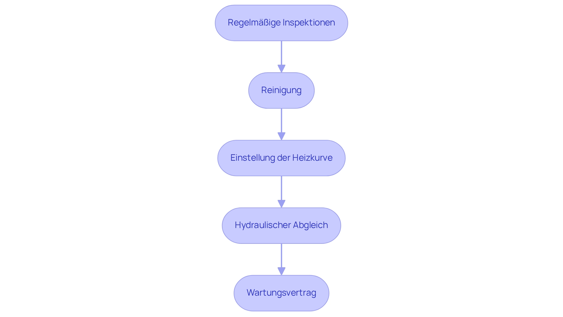 Jeder Kasten repräsentiert einen Schritt im Wartungsprozess, und die Pfeile zeigen die Reihenfolge und den Zusammenhang der Schritte.
