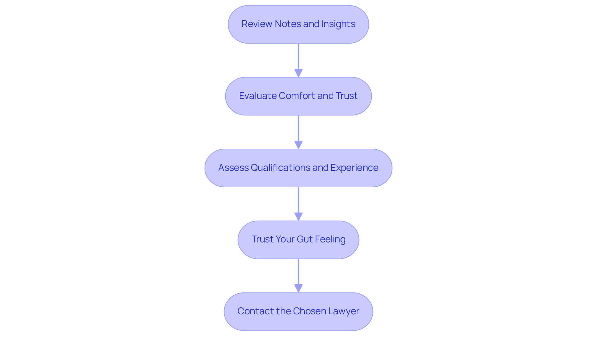 Follow the arrows to see how to make your decision step by step. Each box represents a key part of the process, helping you to reflect on what matters most when selecting a lawyer.