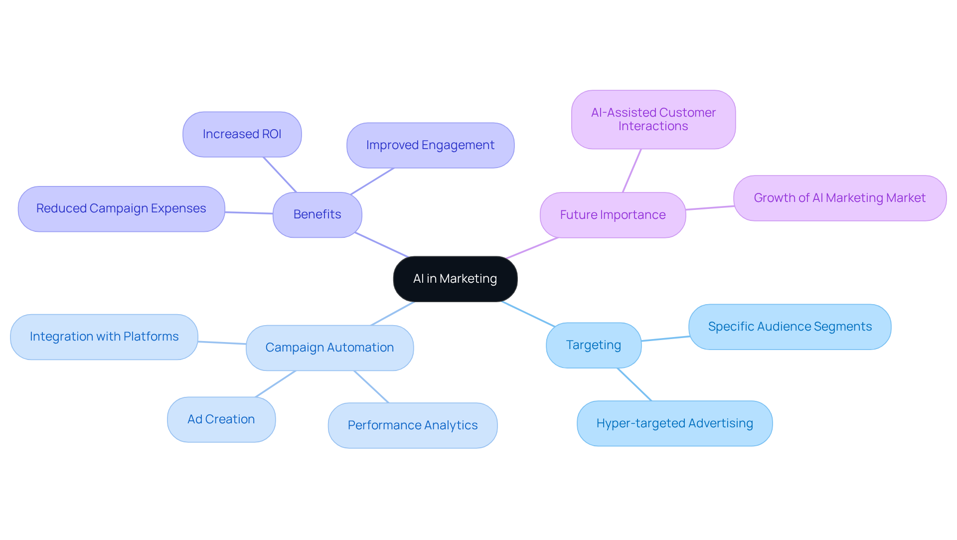 At the center is the role of AI in marketing. Follow the branches to explore how it improves targeting, streamlines campaign management, and increases ROI. At the center is the role of AI in marketing. Follow the branches to explore how it improves targeting, streamlines campaign management, and increases ROI.