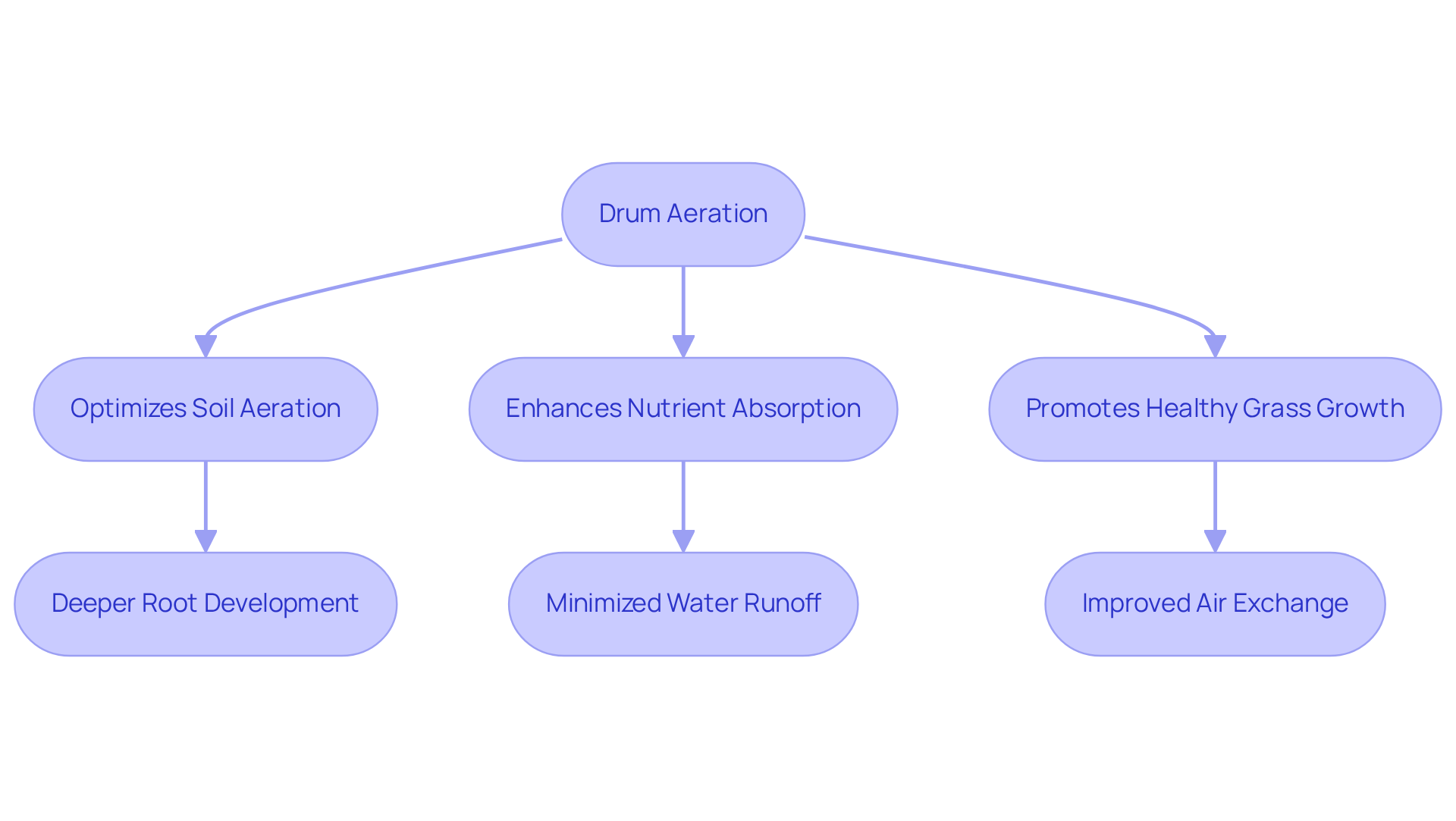 Follow the arrows to see how drum aeration improves lawn health step-by-step. Each box explains a benefit or process related to aeration, showing how they all connect to promote a healthier yard.