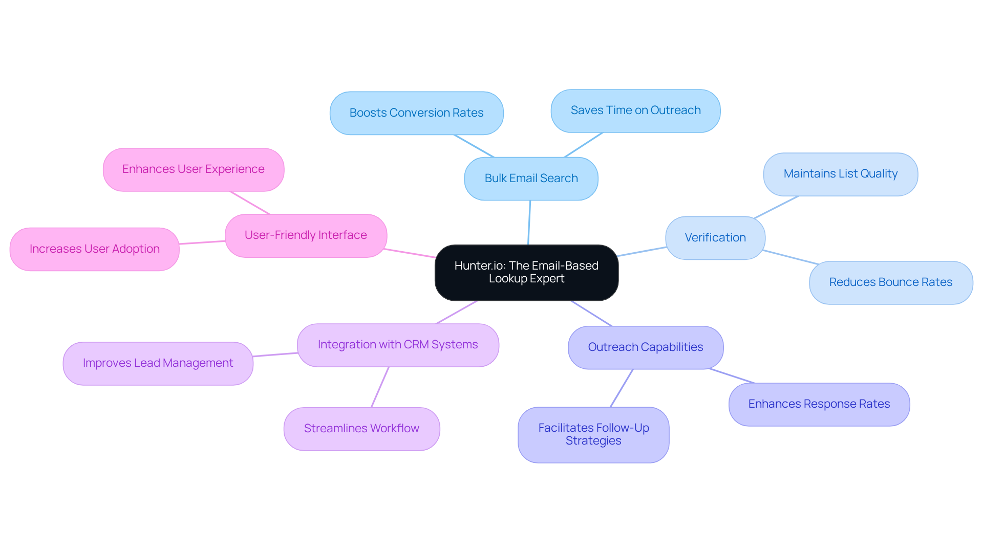 The central node represents Hunter.io, while the branches show its key features and how they contribute to improved email outreach. Each color-coded branch helps you quickly identify different aspects of the tool's effectiveness. The central node represents Hunter.io, while the branches show its key features and how they contribute to improved email outreach. Each color-coded branch helps you quickly identify different aspects of the tool's effectiveness.
