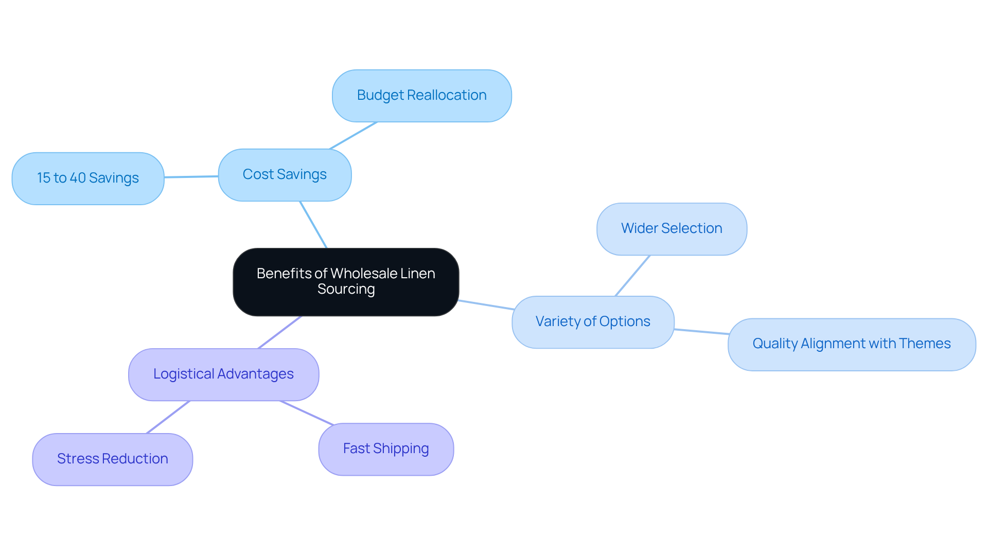 The central node represents the main topic, while the branches show the key benefits. Each sub-branch provides specific details about how wholesale sourcing can enhance event planning.