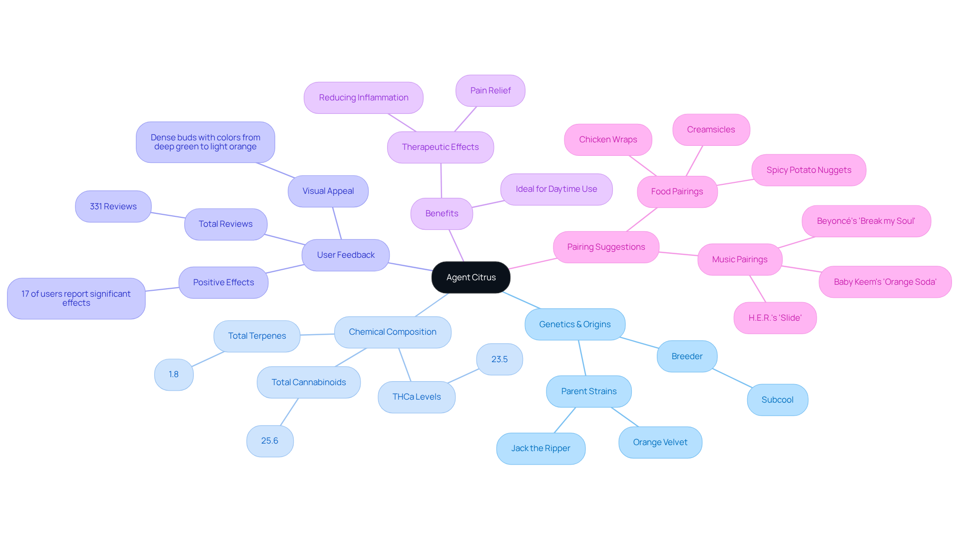 The center represents the strain Agent Citrus, and each branch explores different aspects: genetics, chemical makeup, user experiences, benefits, and how to enjoy it. Follow the branches to dive deeper into each topic.