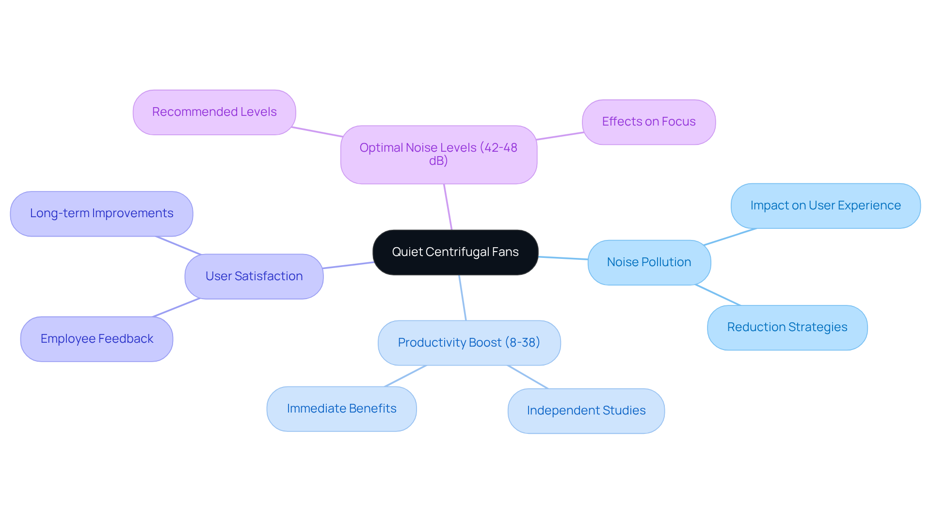The center represents the main topic. Each branch illustrates how quiet fans relate to various outcomes like noise management and employee productivity—follow the branches to see how they connect!