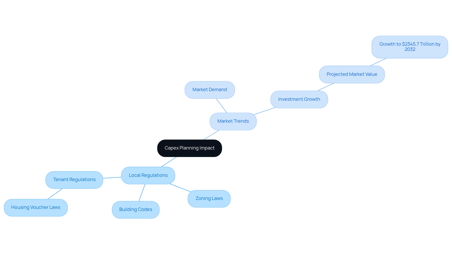 This mindmap shows how local regulations and market trends affect capital expenditure planning. Start at the center with capex planning, then explore how regulations and trends branch out into specific factors that influence decisions and asset value.