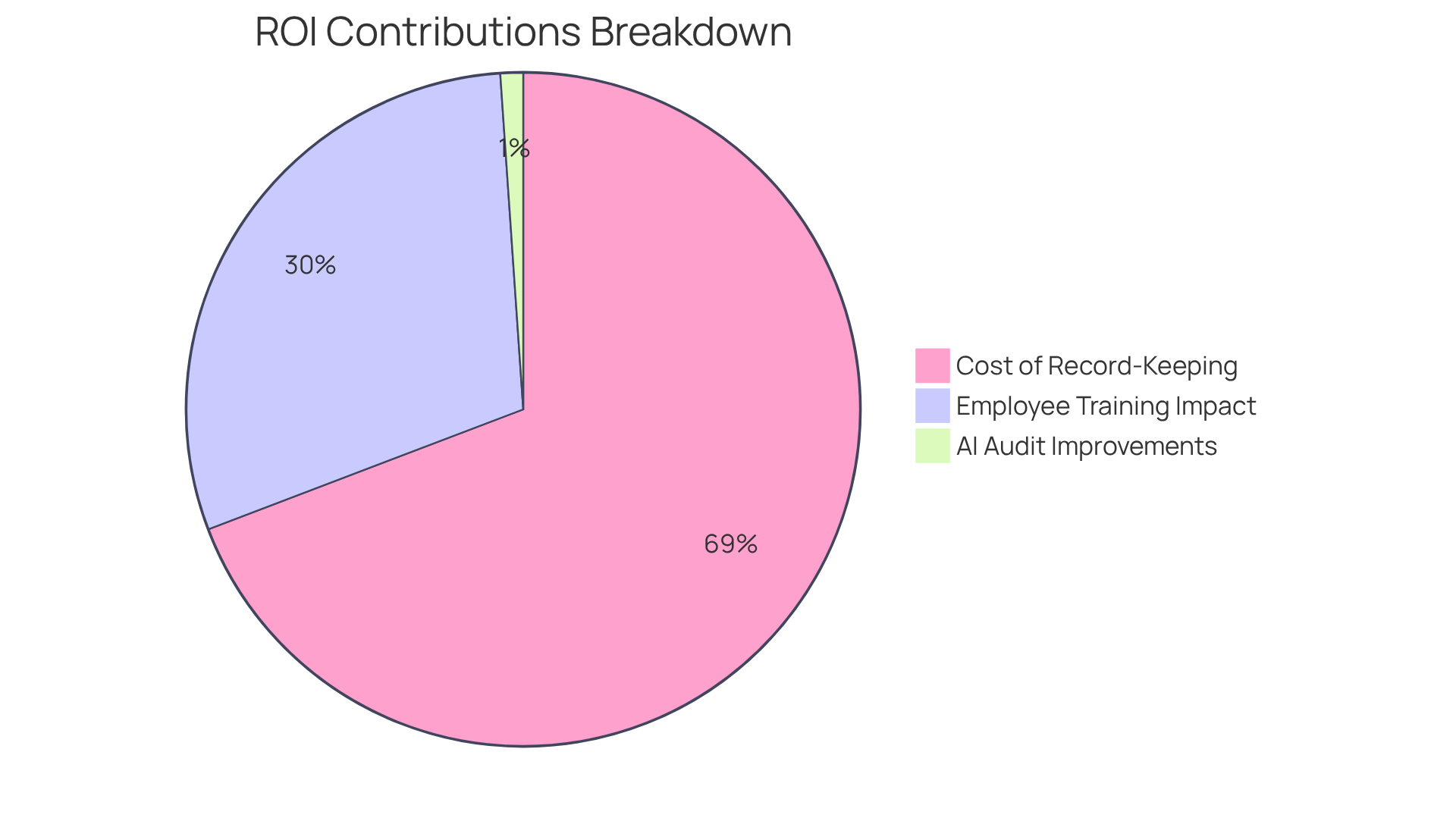 Each segment of the pie shows how much each strategy contributes to the overall financial benefits. The bigger the slice, the more significant the impact on ROI. Each segment of the pie shows how much each strategy contributes to the overall financial benefits. The bigger the slice, the more significant the impact on ROI.