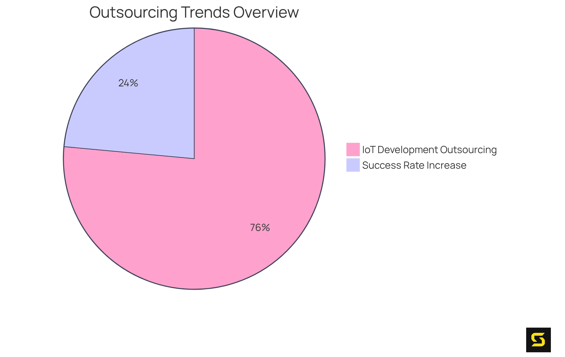 10 Benefits of Outsourcing Software Development for SaaS Owners