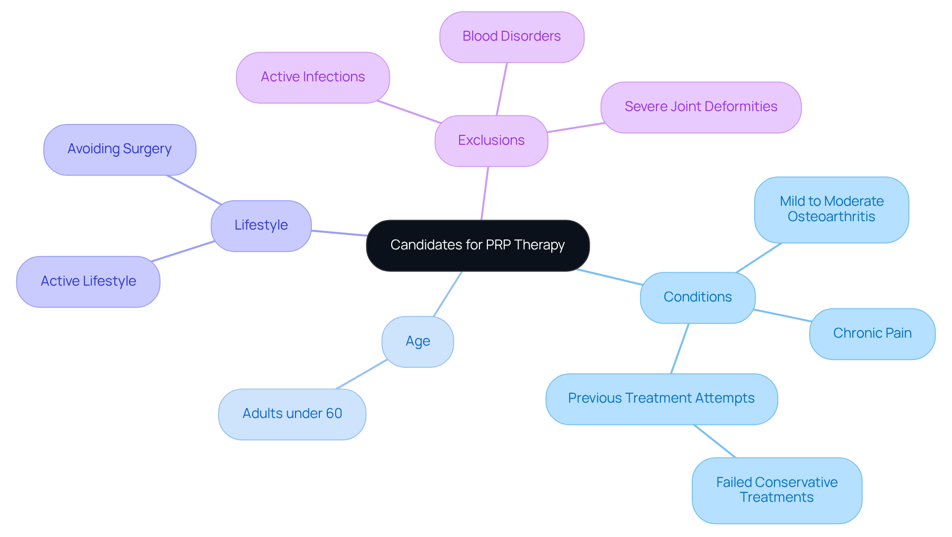 This mindmap helps you visualize who might be a good fit for PRP therapy. Each branch represents a different factor to consider, like medical conditions, age, and lifestyle. The more branches you see, the more tailored the treatment can be for each individual! This mindmap helps you visualize who might be a good fit for PRP therapy. Each branch represents a different factor to consider, like medical conditions, age, and lifestyle. The more branches you see, the more tailored the treatment can be for each individual!