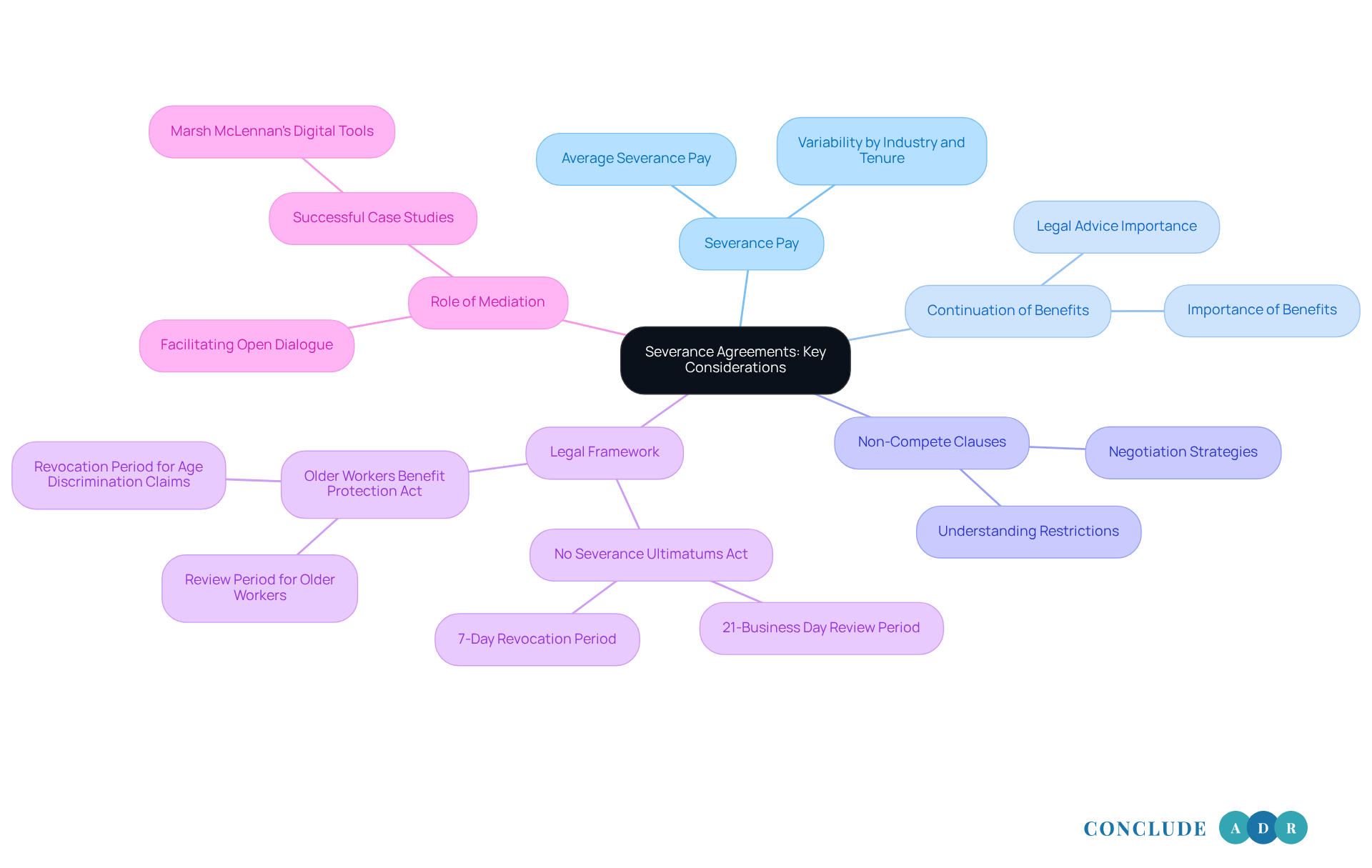 The central node represents the main topic of severance agreements. The branches show the key factors you need to consider, while sub-branches provide further details, helping you see all aspects of the negotiation process at a glance.