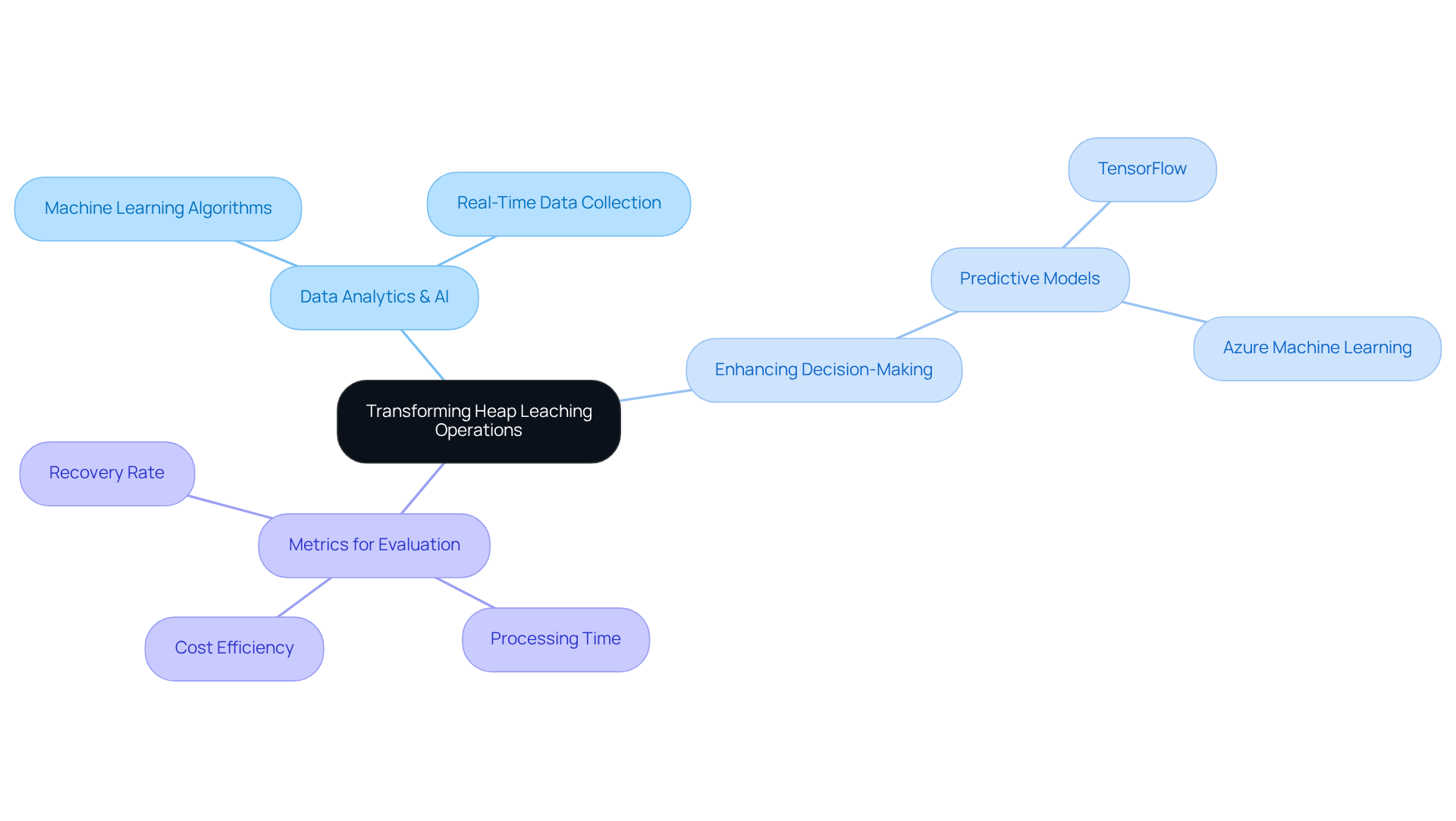 This mindmap starts with the main idea at the center and branches out to show how data analytics and AI are transforming heap leaching operations. Each branch represents a key area of focus, with further details on methods and metrics that enhance decision-making.