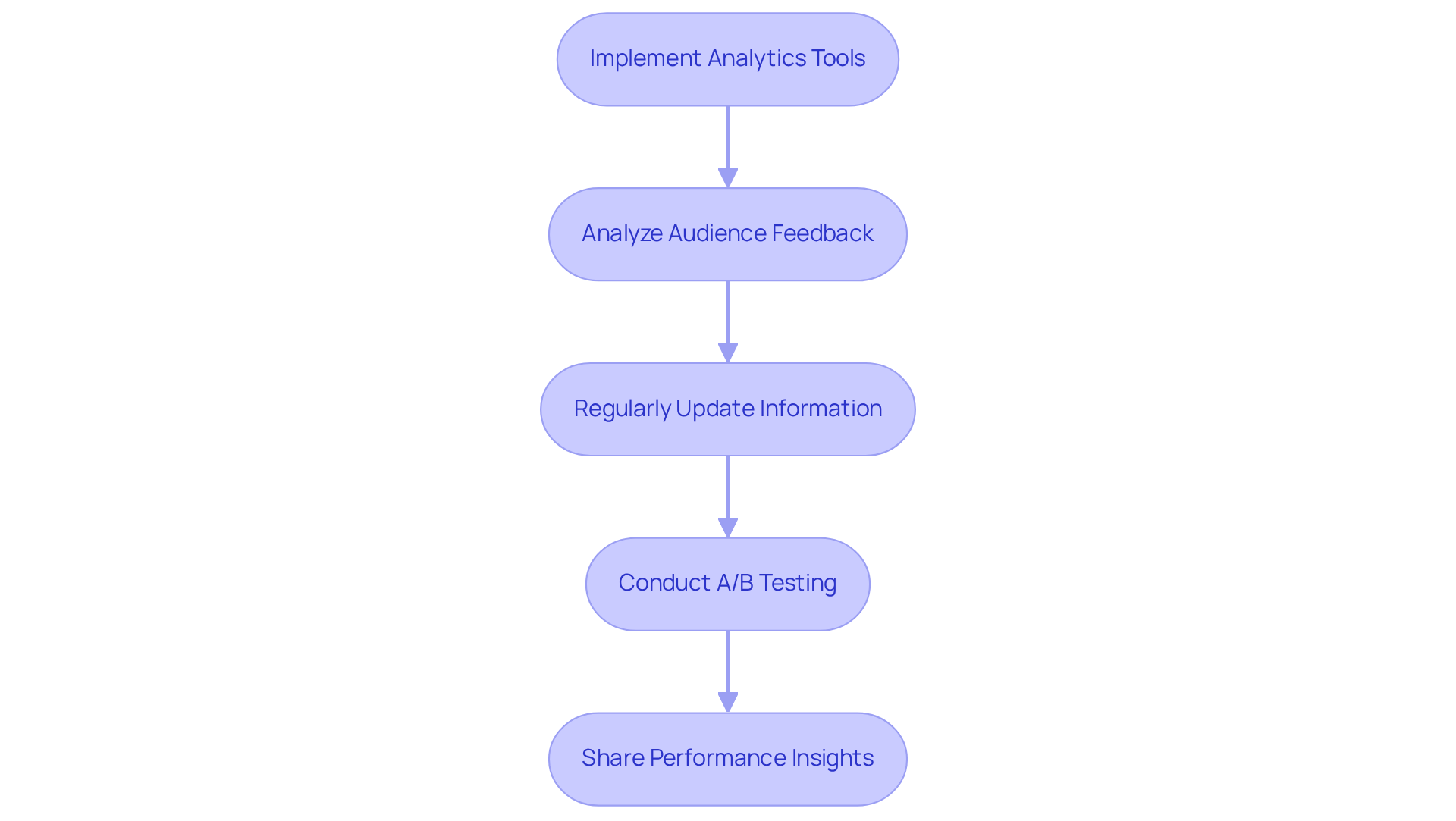 Each box represents a key step in the process of improving content performance. Follow the arrows to see how each action leads to the next, ultimately enhancing engagement and effectiveness.