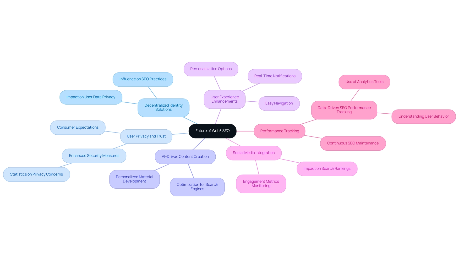 The central node represents the overall theme of Web3 SEO, with branches illustrating key trends and sub-branches detailing specific innovations or considerations.