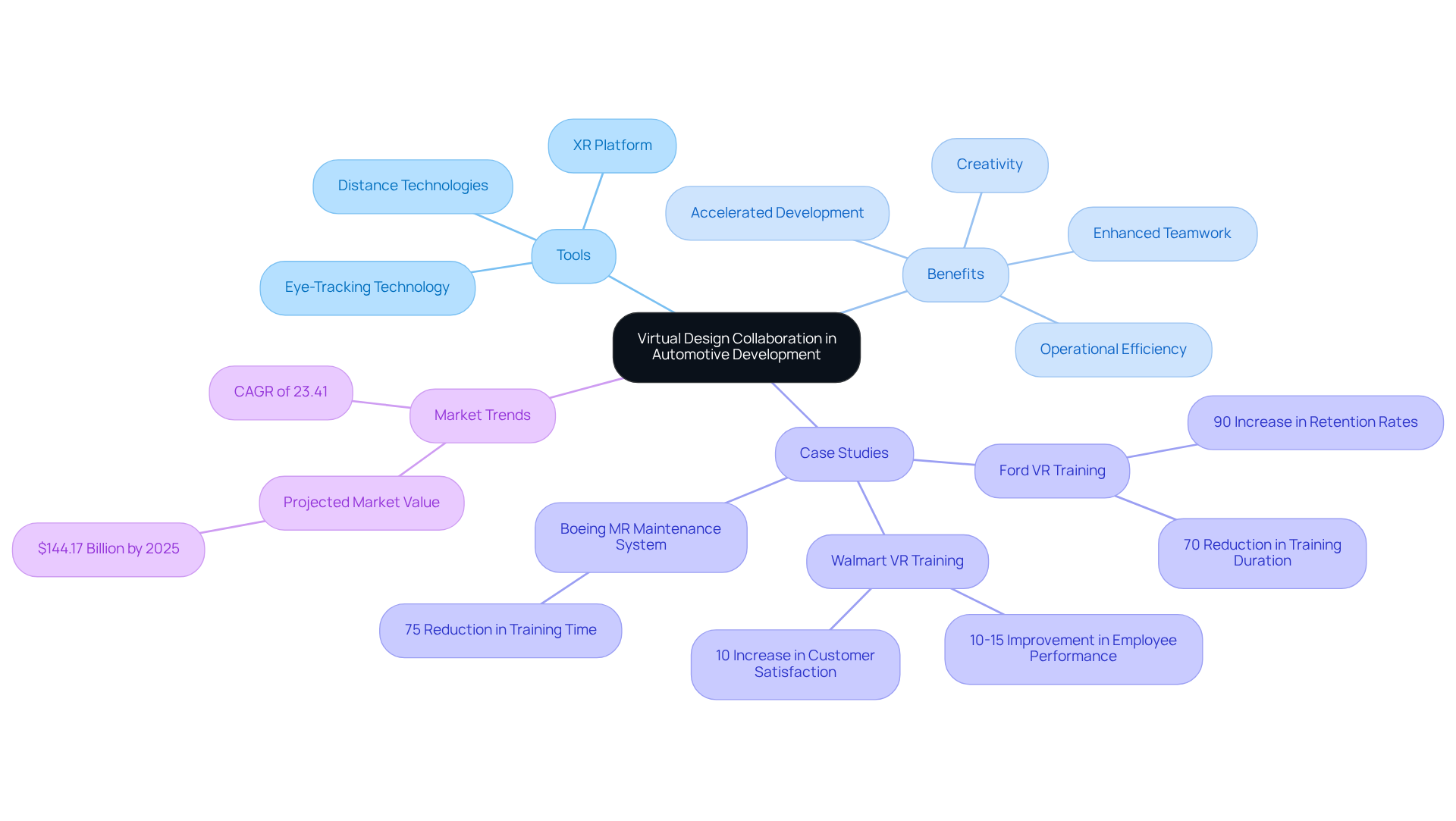 The central idea is virtual design collaboration, with branches showing tools, benefits, real-world examples, and market trends. Each branch connects to specific details, illustrating how they contribute to innovation in vehicle design. The central idea is virtual design collaboration, with branches showing tools, benefits, real-world examples, and market trends. Each branch connects to specific details, illustrating how they contribute to innovation in vehicle design.