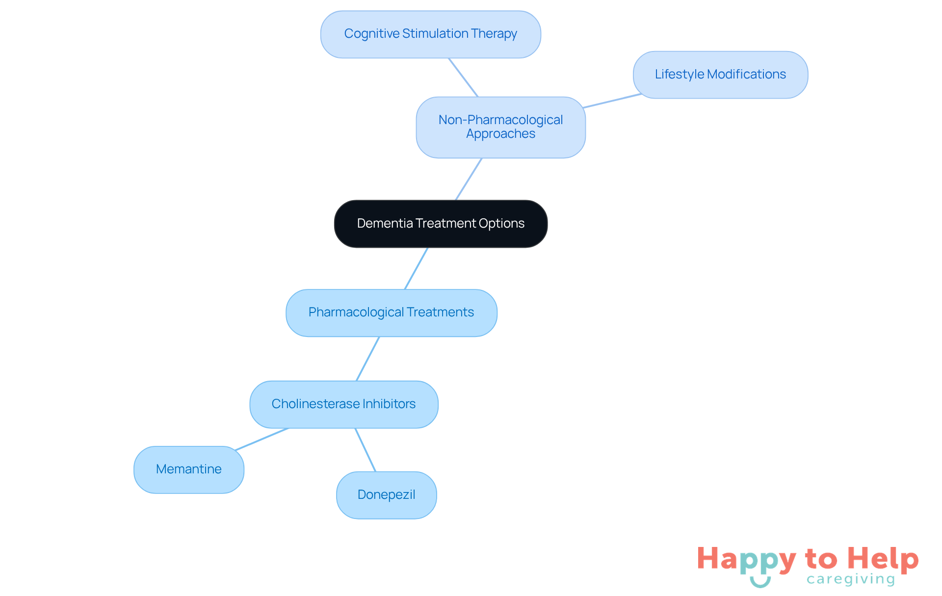 The central node represents the overall topic of dementia treatment. The branches show different categories of treatment, with specific examples listed under each category. This layout helps caregivers see all available options and how they relate to one another.