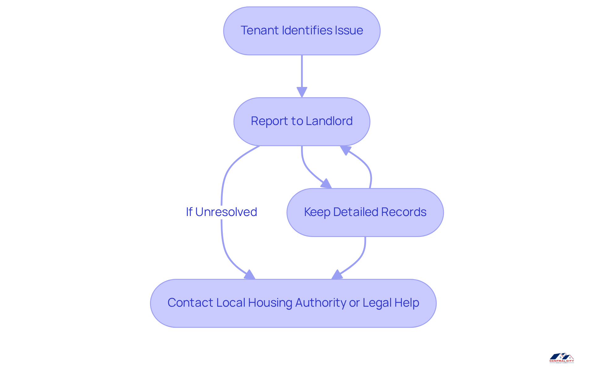 Each box represents a step in the process for tenants. Start at the top with identifying an issue, then follow the arrows to see how to escalate if the issue isn't resolved.