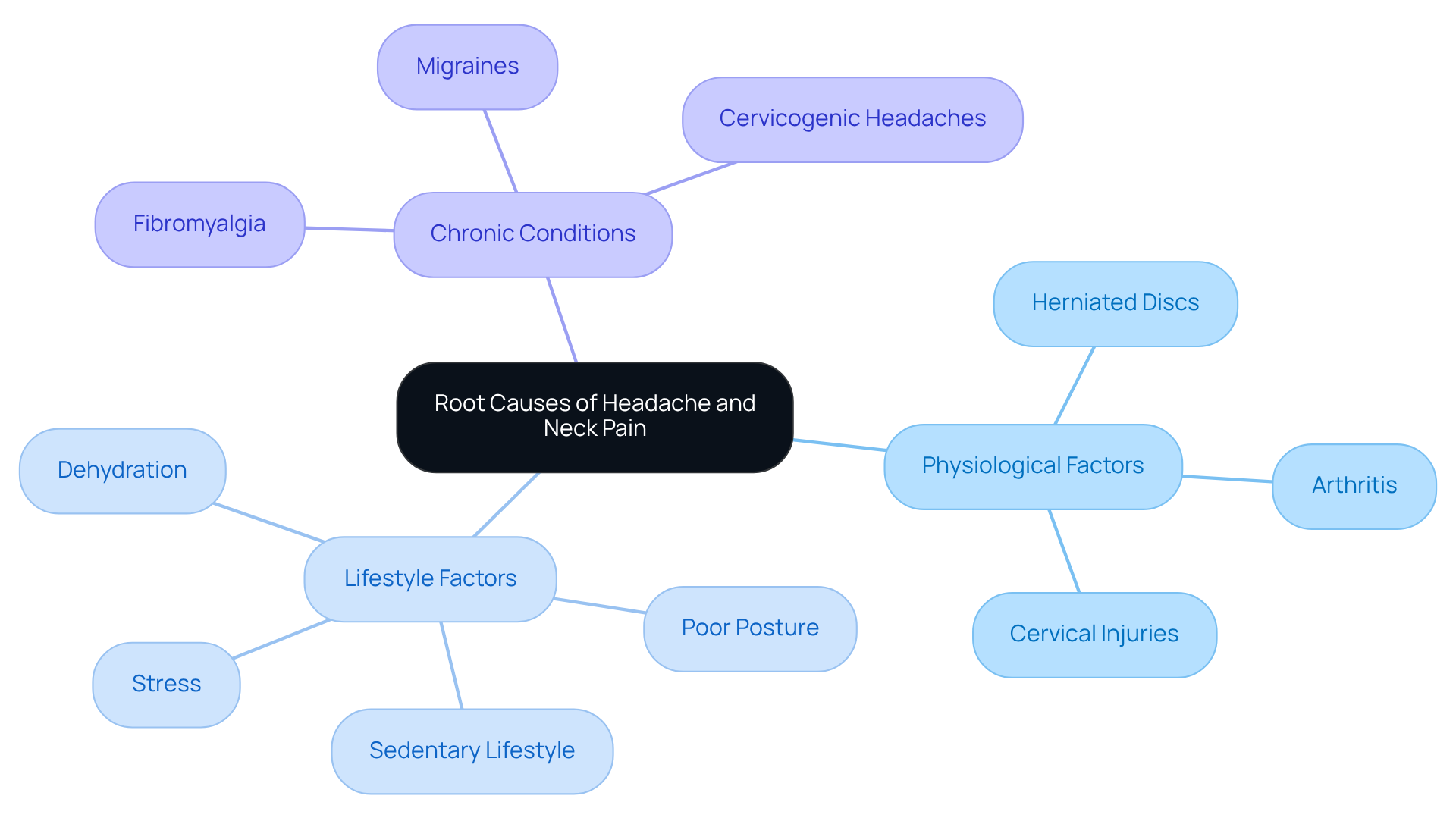 This mindmap illustrates the various factors contributing to headache and neck pain. Start at the center with the main theme, then explore the branches to see how different physiological and lifestyle elements connect to the discomfort you may be experiencing. This mindmap illustrates the various factors contributing to headache and neck pain. Start at the center with the main theme, then explore the branches to see how different physiological and lifestyle elements connect to the discomfort you may be experiencing.
